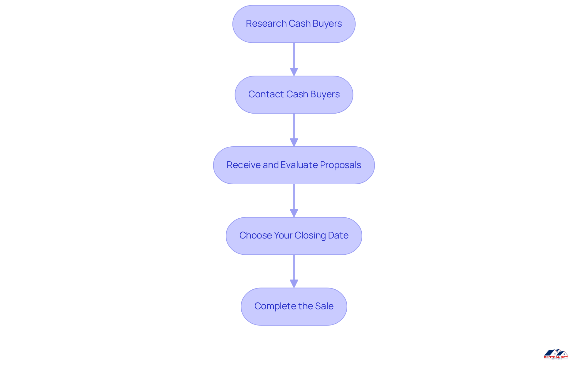 Each box represents a step in the home-selling process. Follow the arrows to see how each action leads to the next, helping you navigate the sale smoothly. Each box represents a step in the home-selling process. Follow the arrows to see how each action leads to the next, helping you navigate the sale smoothly.