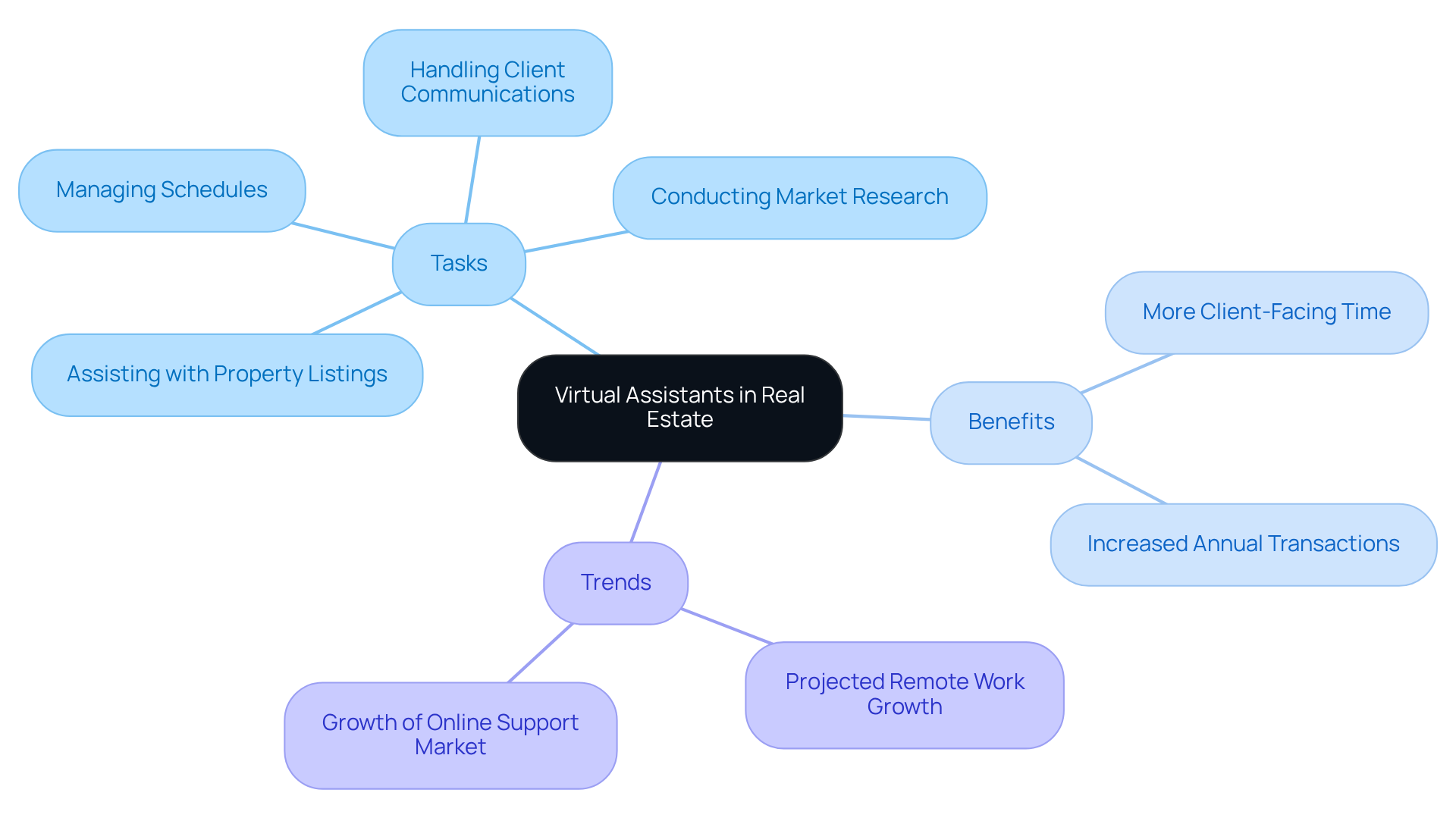 This mindmap visually represents how virtual assistants support real estate agents. Each branch highlights a key area — from the tasks they perform to the benefits they provide and current trends influencing their use.