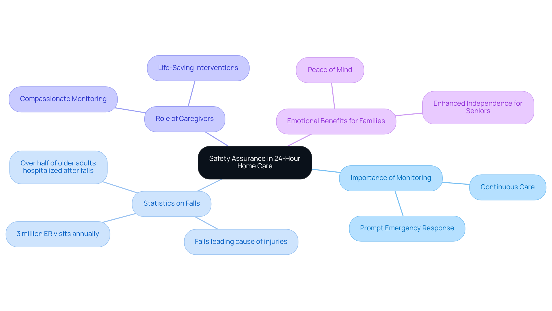 This mindmap explores how 24-hour home care ensures safety for seniors. The central idea branches out into various topics, helping you see the connections between statistics, caregiver roles, and the peace of mind for families.