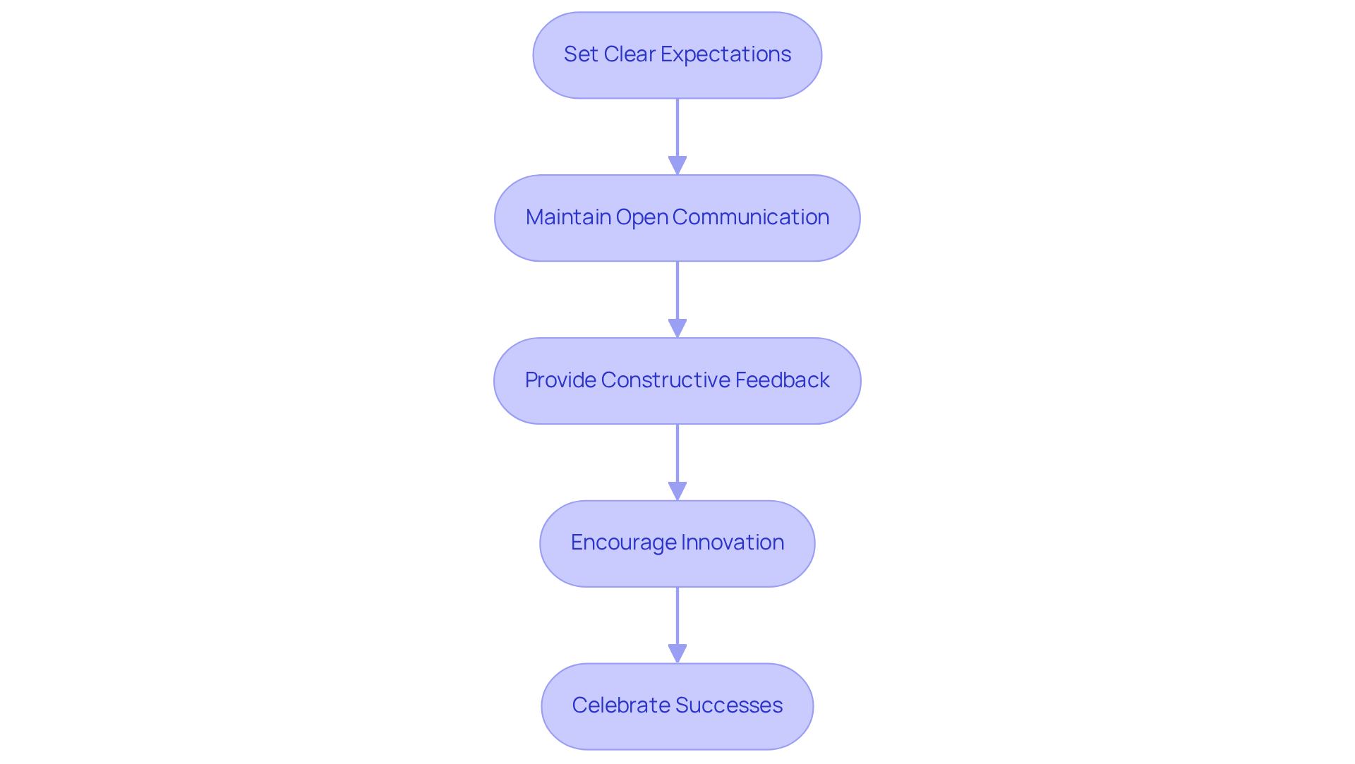 Each box represents a crucial step in building a strong partnership with your consulting agency. Follow the arrows to see how each practice builds on the previous one, leading to a successful collaboration.