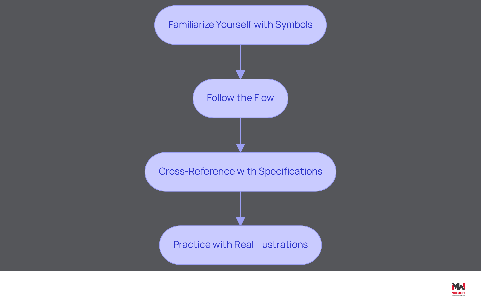 Each box represents a step you should take to understand the diagram better. Follow the arrows to see the order of steps, starting from getting to know the symbols to practicing with real illustrations.