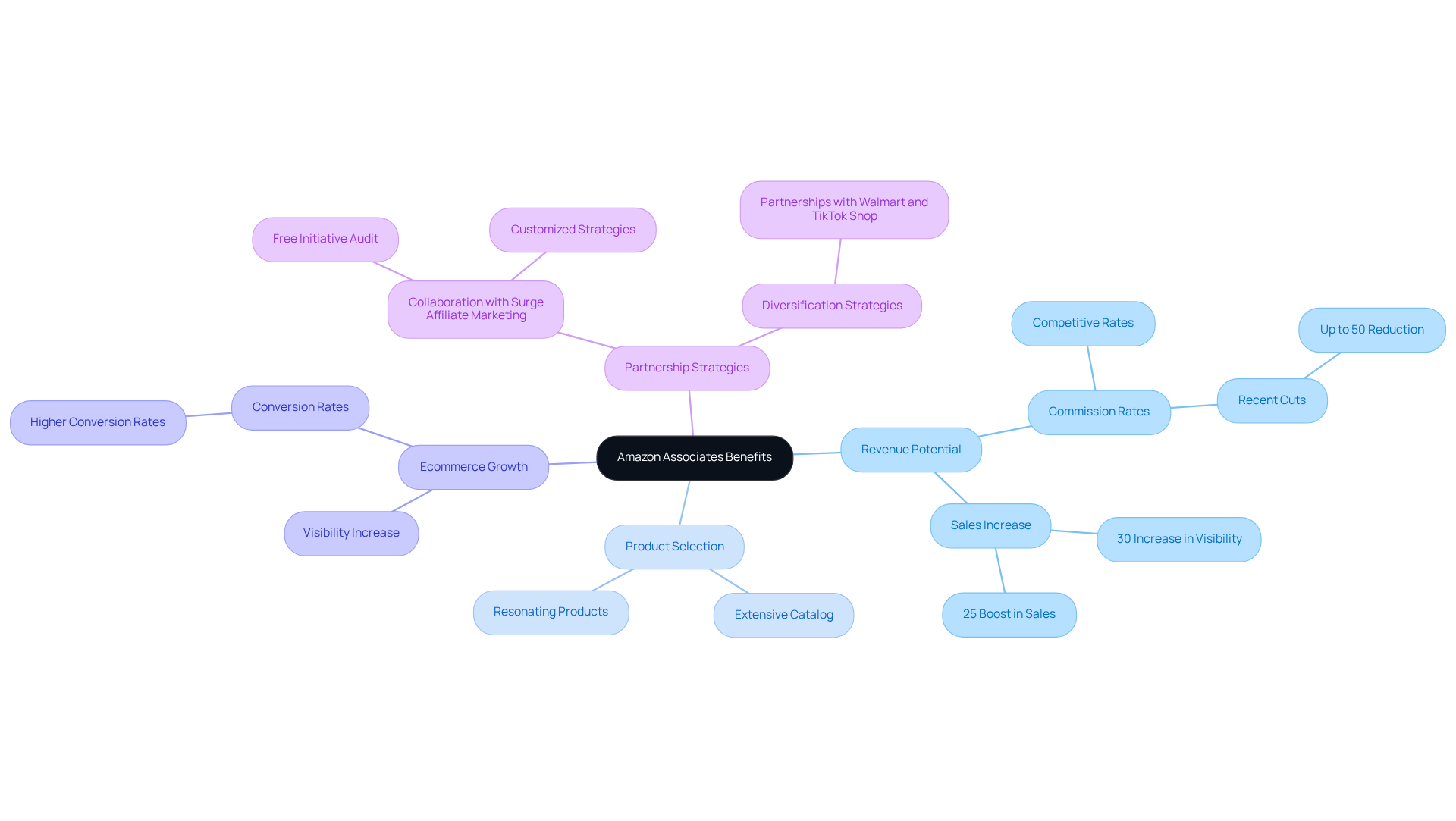 This mindmap starts with the main idea of leveraging Amazon Associates and branches out into various benefits and strategies. Each branch represents a key area of focus, helping you understand how to maximize your partnership with Amazon.