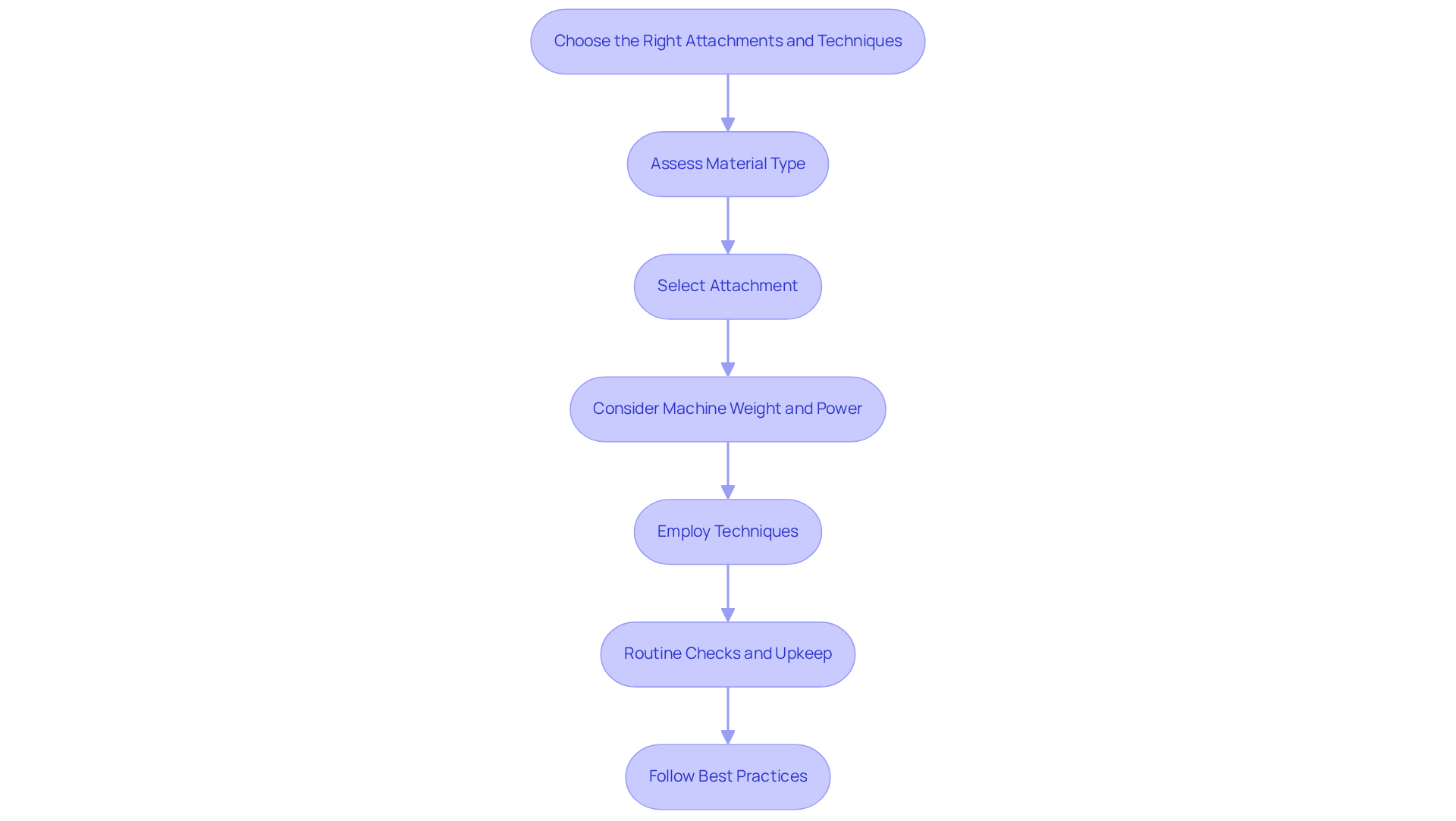 This flowchart guides you through the steps for using an excavator jack hammer effectively. Start at the top and follow the arrows to see what to do next, from assessing materials to maintaining your equipment. Each box represents a key step in the process, helping you achieve the best results while minimizing costs and downtime.