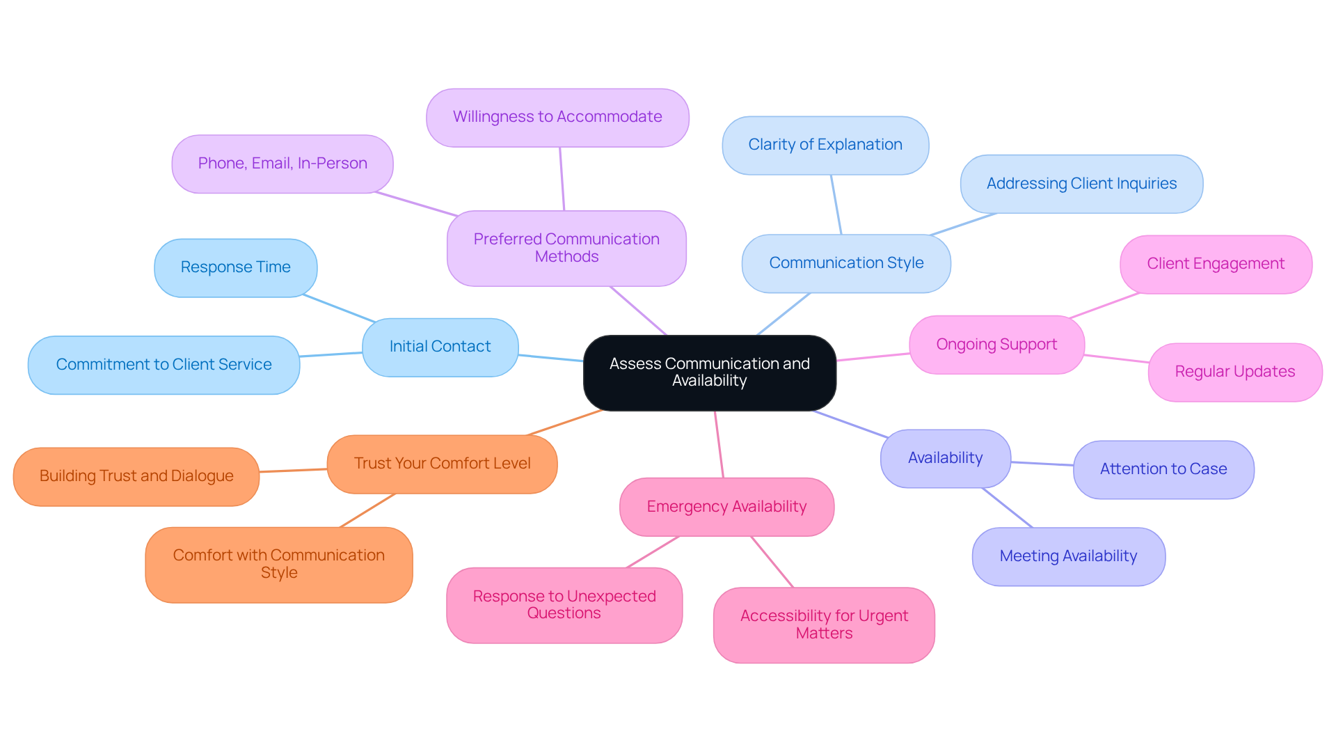 The central node represents the main theme, while the branches highlight important factors to consider when evaluating a lawyer's communication and availability. Each factor can be explored further through its sub-points. The central node represents the main theme, while the branches highlight important factors to consider when evaluating a lawyer's communication and availability. Each factor can be explored further through its sub-points.