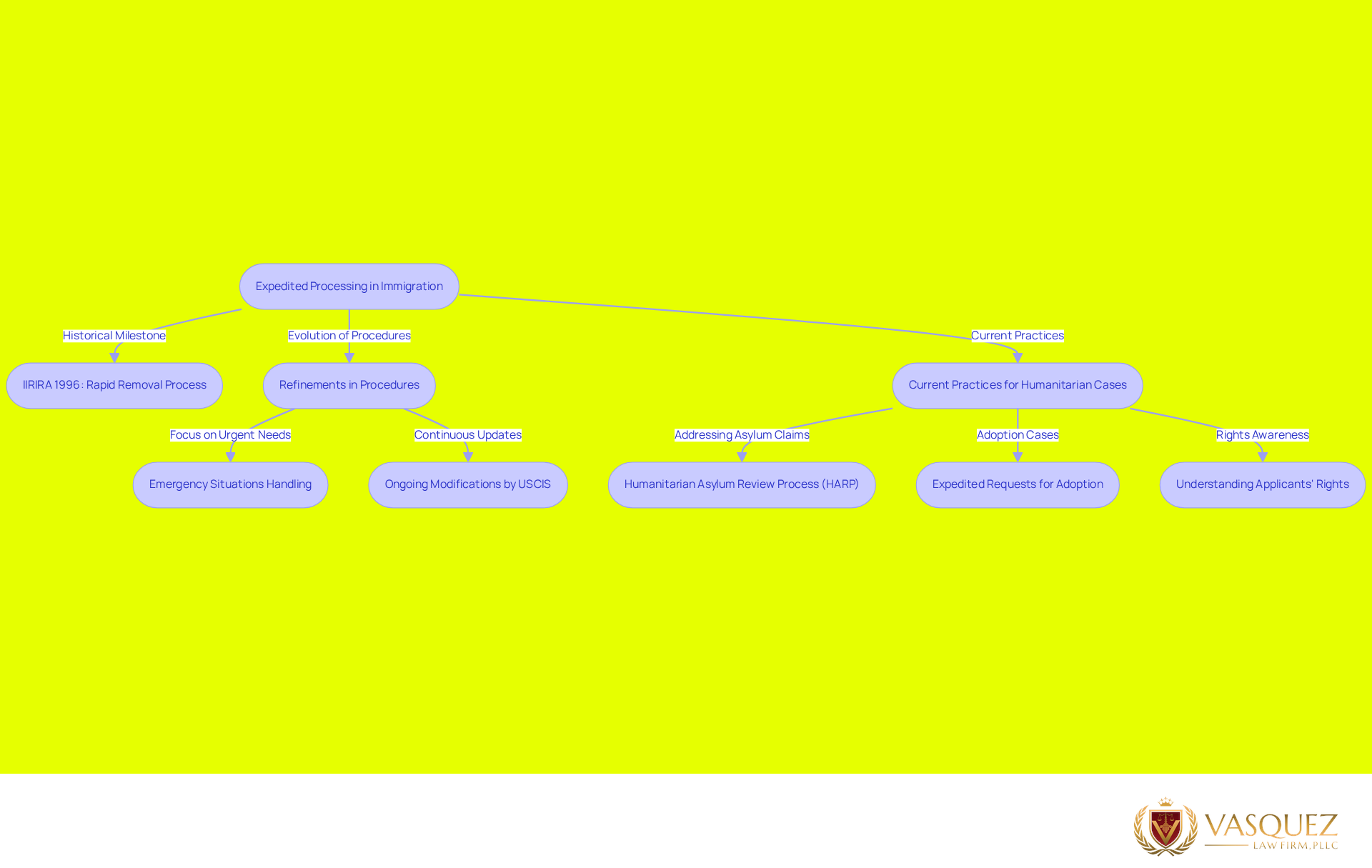 This flowchart shows how expedited processing has changed over time. Each step represents a significant development in the immigration process, helping you understand how urgent situations are handled and the improvements made to assist applicants effectively.