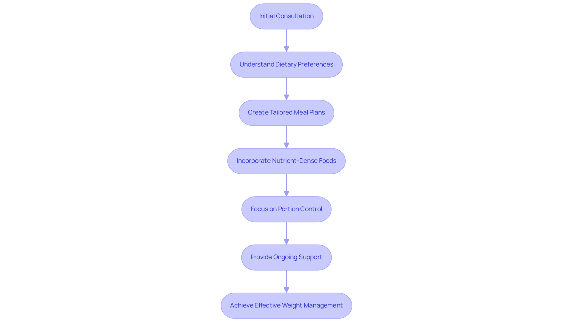 This flowchart shows the journey of creating personalized nutrition plans. Start at the top with the initial consultation, and follow the arrows down to see how each step builds on the previous one, leading to effective weight management.
