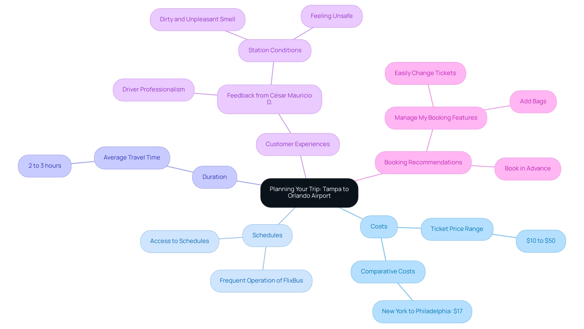 The central node represents the trip planning topic, with branches showing costs, schedules, duration, customer experiences, and booking recommendations.