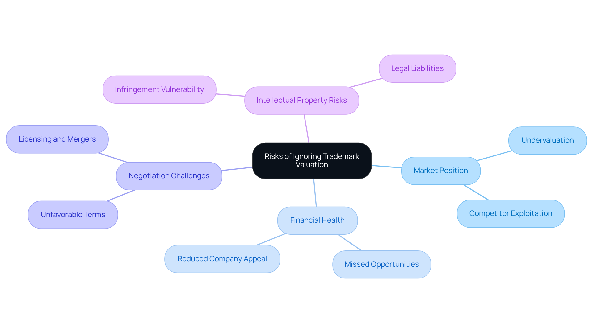 This mindmap illustrates the various risks associated with neglecting trademark valuation. Start at the center with the main topic, then explore the branches to see how each risk connects to the overall theme. Each branch represents a different area of concern, helping you understand the broader implications of undervaluing brand assets. This mindmap illustrates the various risks associated with neglecting trademark valuation. Start at the center with the main topic, then explore the branches to see how each risk connects to the overall theme. Each branch represents a different area of concern, helping you understand the broader implications of undervaluing brand assets.