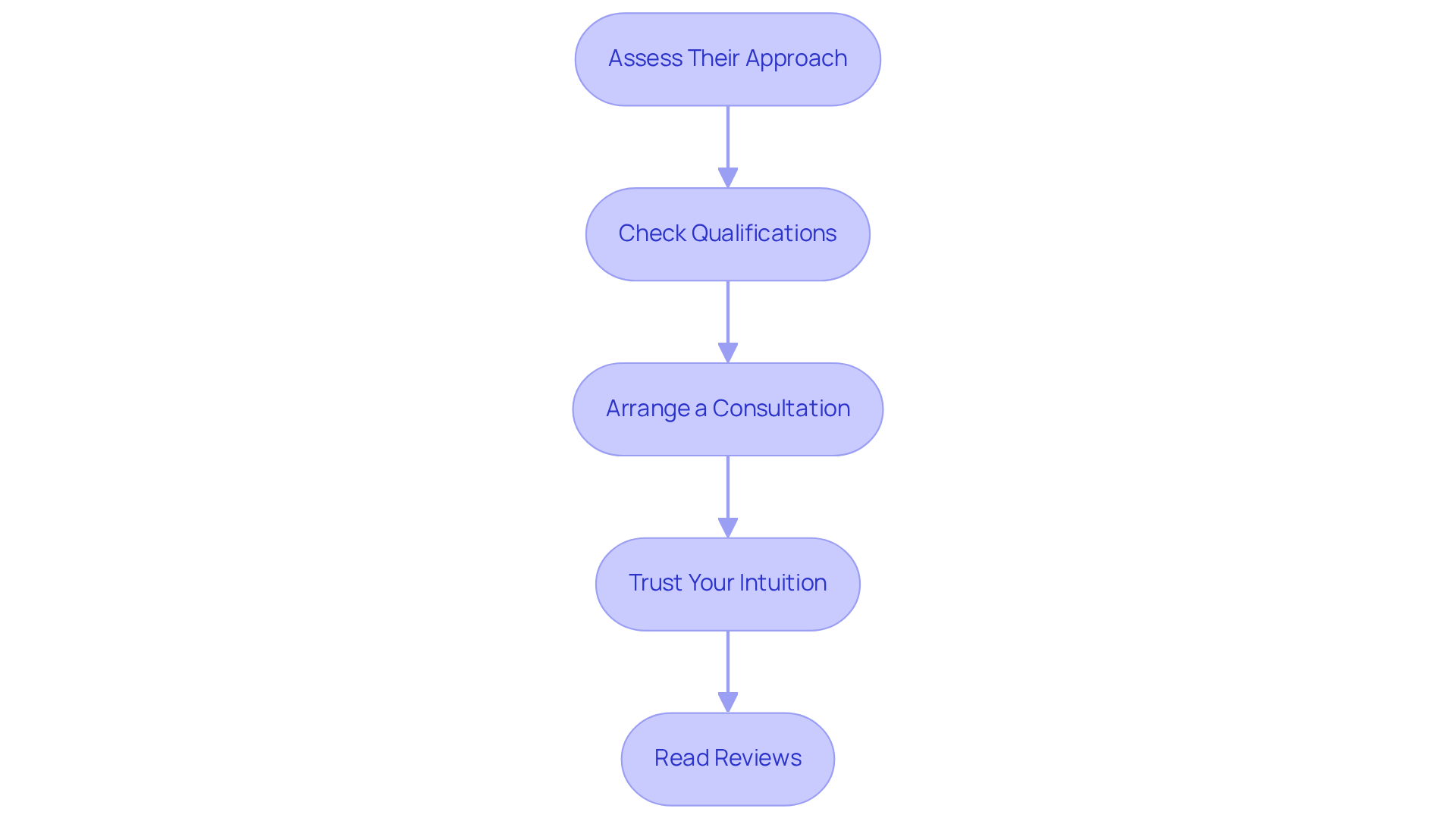 Each box represents a step in your journey to find the right healer. Follow the arrows to see how to assess their approach, qualifications, and your own feelings to make an informed decision.