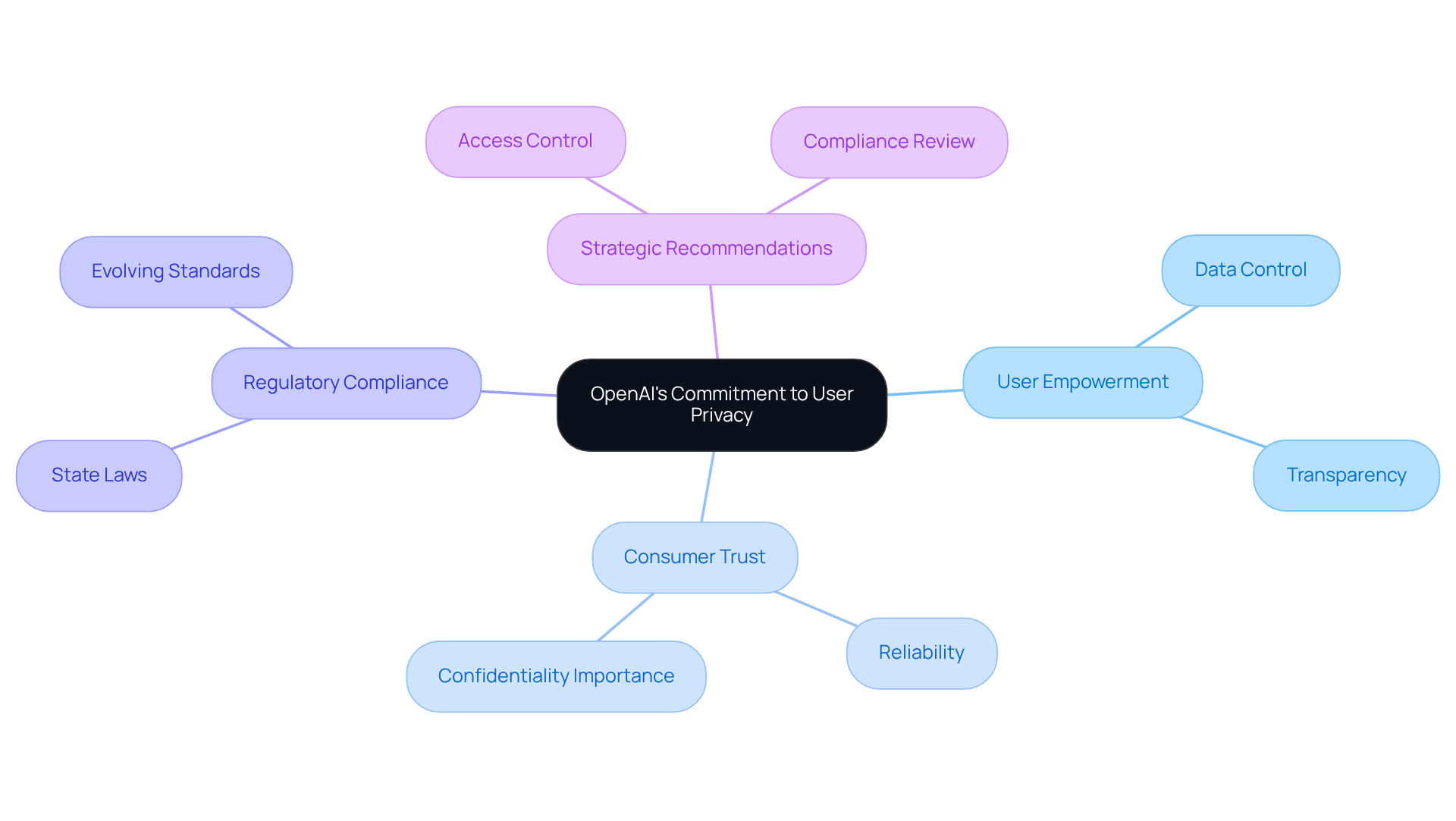 Start at the center with OpenAI's commitment, then explore each branch to see how user empowerment, consumer trust, regulatory compliance, and strategic recommendations are interconnected.