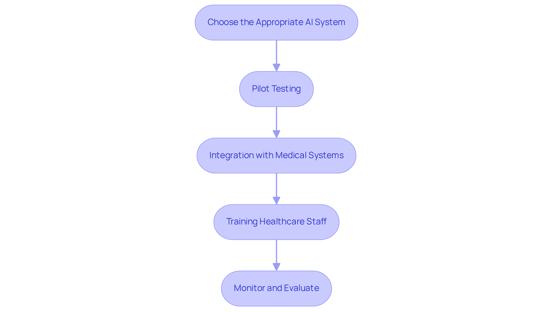 Each box represents a crucial step in deploying AI in healthcare. Follow the arrows to see how each step connects and leads to the next, ensuring a smooth deployment.