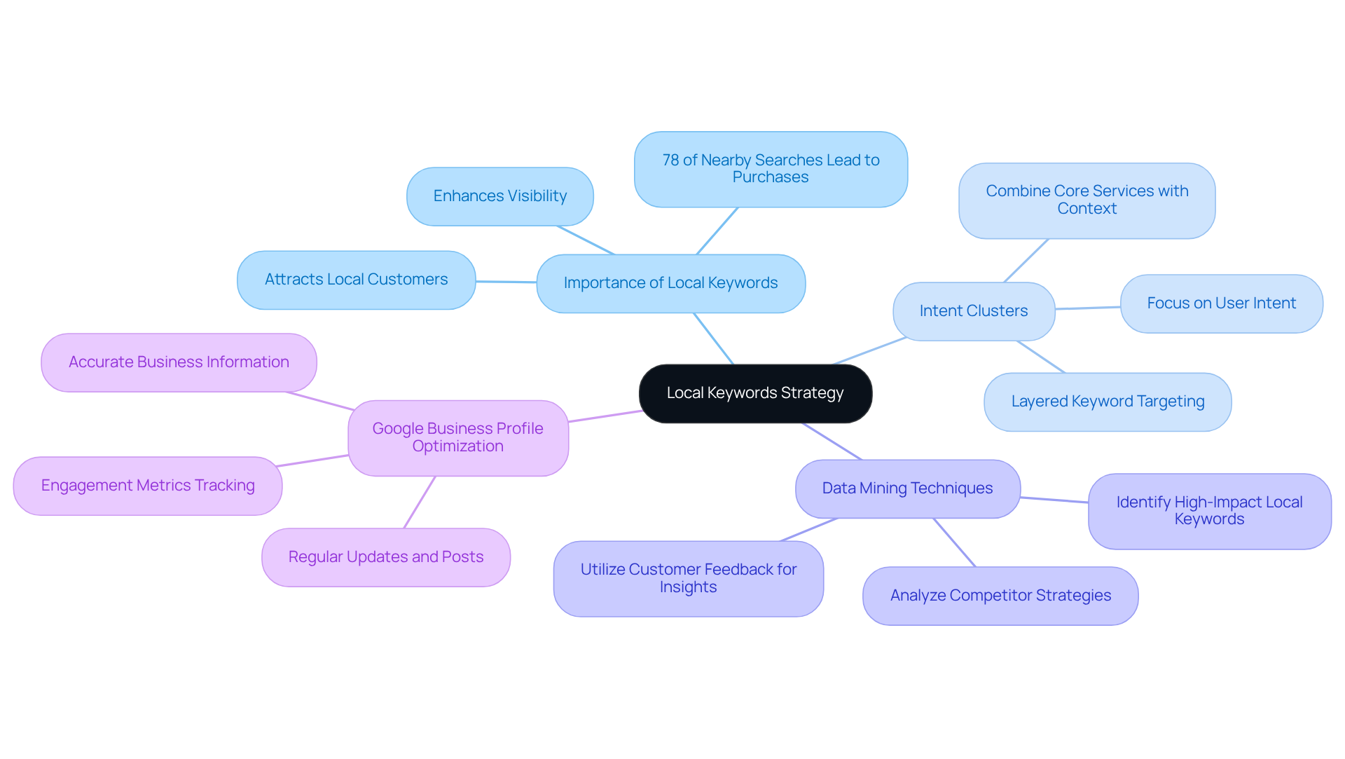 Start at the center with the main strategy, then follow the branches to explore the importance of local keywords, how to cluster intent, and techniques for optimizing your online presence. Start at the center with the main strategy, then follow the branches to explore the importance of local keywords, how to cluster intent, and techniques for optimizing your online presence.