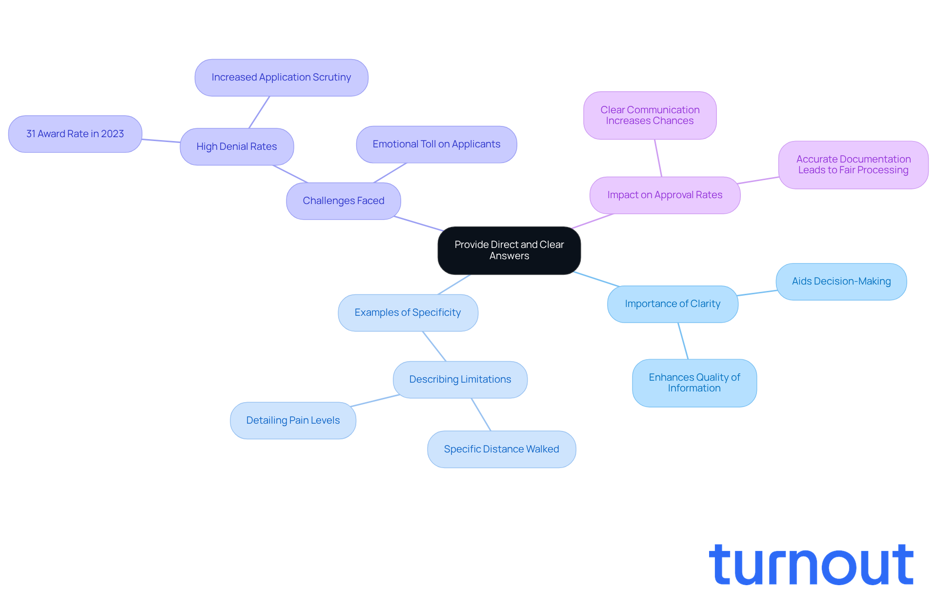 The central idea is about providing clear answers. Each branch represents a related concept, showing how clarity and specificity can improve your chances of approval.