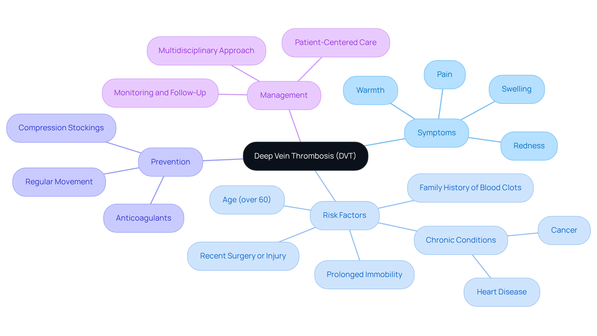 Start at the center with DVT. Each branch shows different aspects: symptoms are what to look for, risk factors highlight who is most at risk, prevention strategies suggest how to avoid DVT, and management focuses on care approaches.