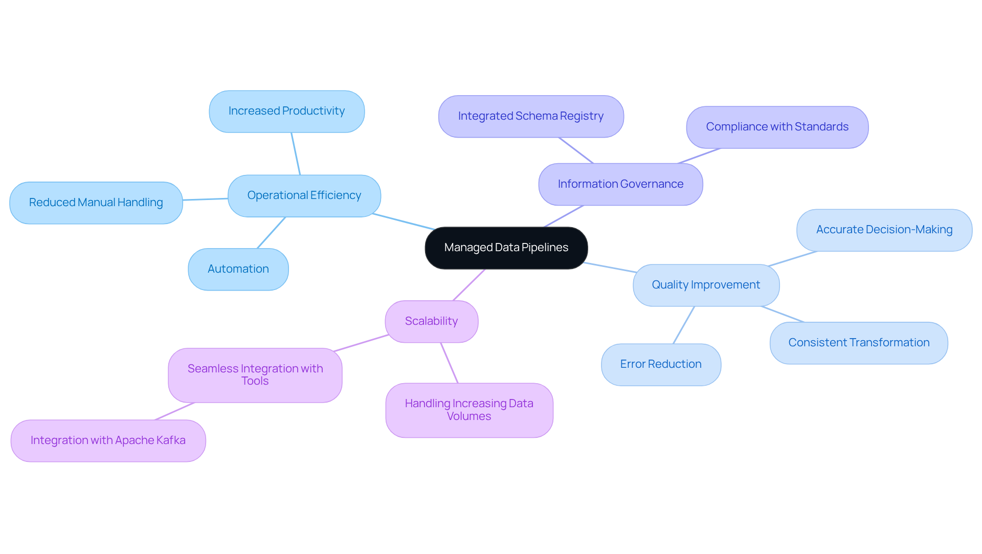 The central node represents managed data pipelines, while the branches illustrate the various benefits and features. Each color-coded branch helps you quickly identify different areas of impact, making it easier to understand how these pipelines enhance operational efficiency.