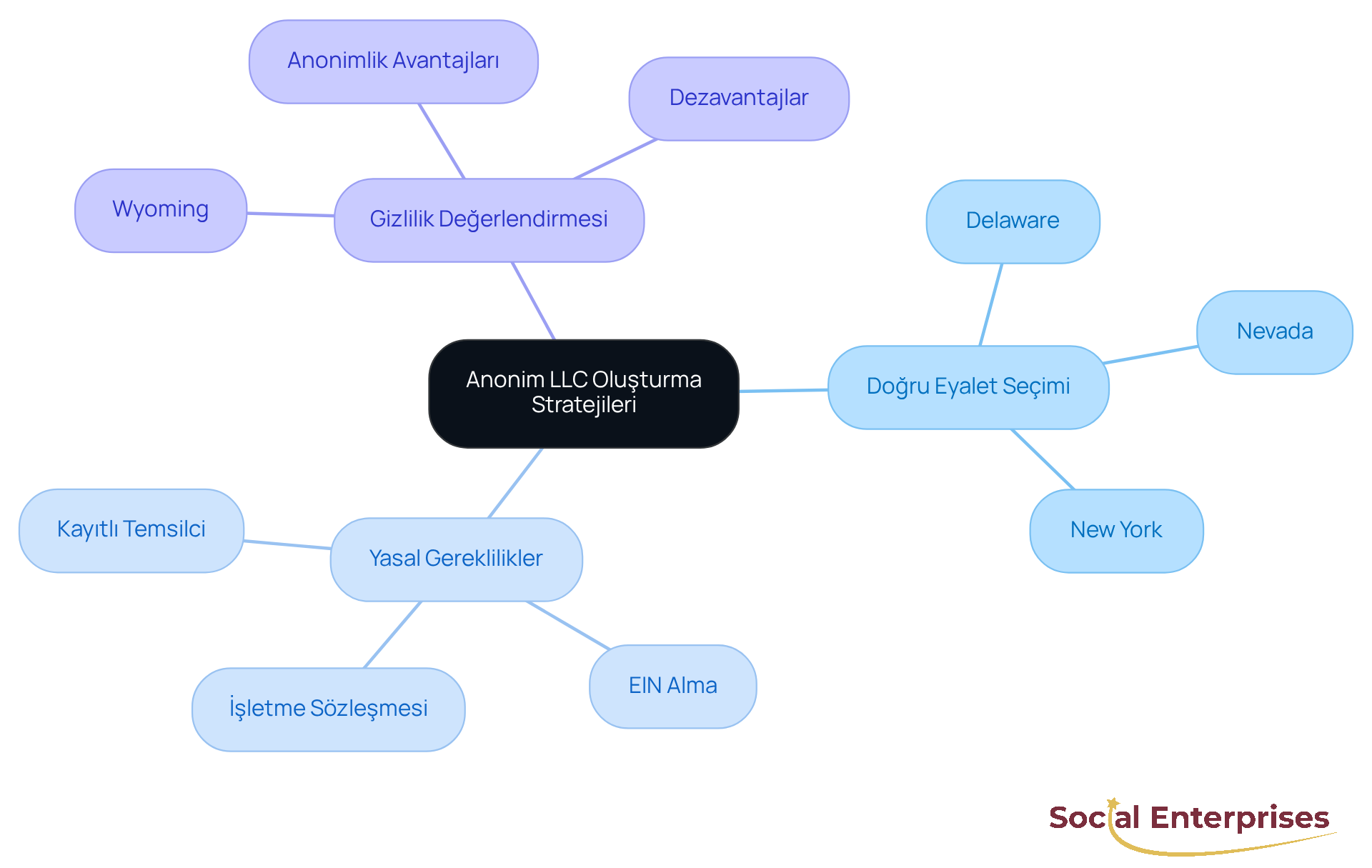 Orta kısımda ana strateji yer almakta, dallar ise bu stratejinin altındaki önemli noktaları göstermektedir. Her dalın altında, ilgili bilgiler ve öneriler bulunmaktadır.