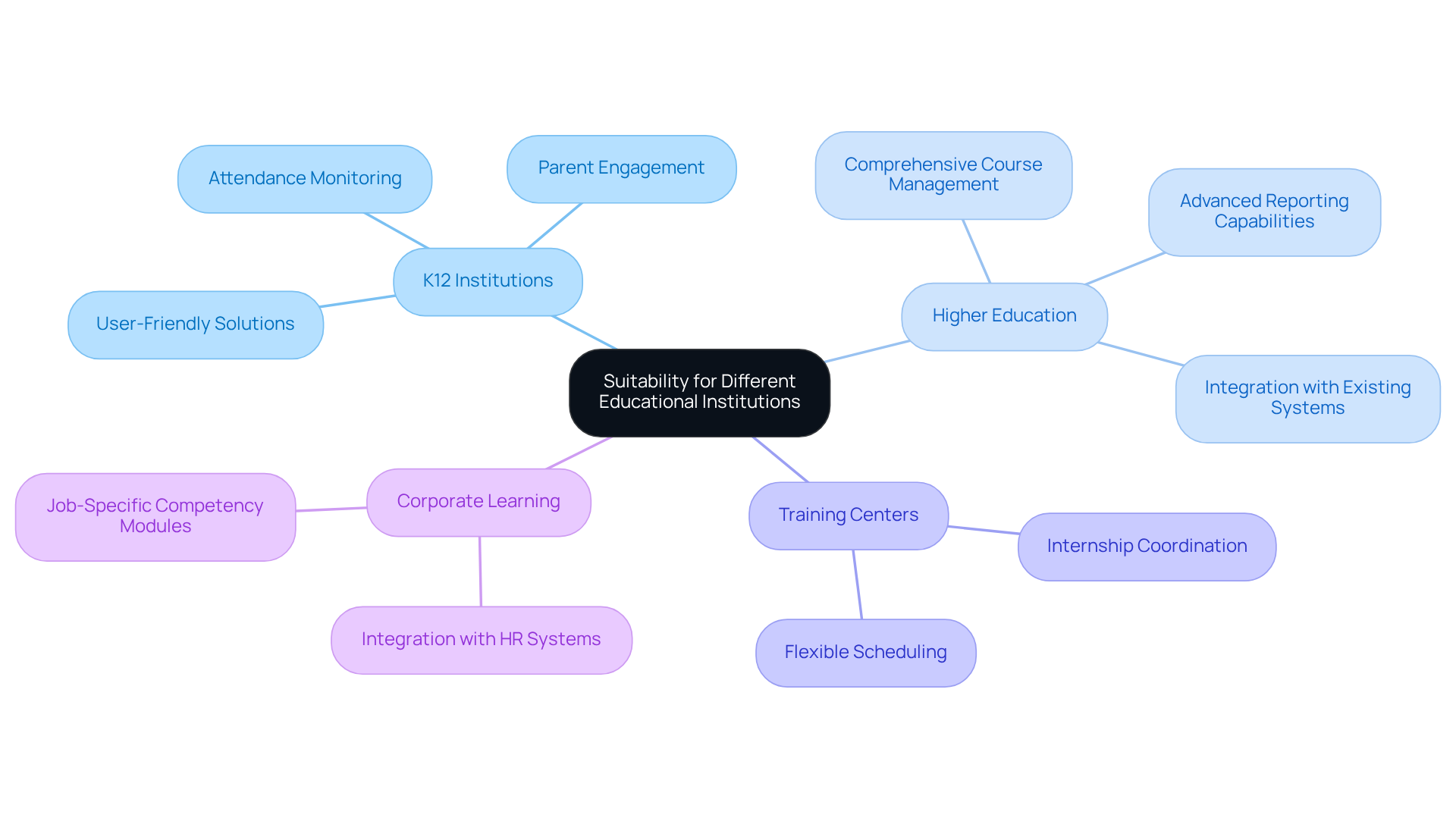 The central node represents the overall theme, while each branch shows a type of institution. The sub-branches detail their specific needs, helping you understand how different schools require different features.