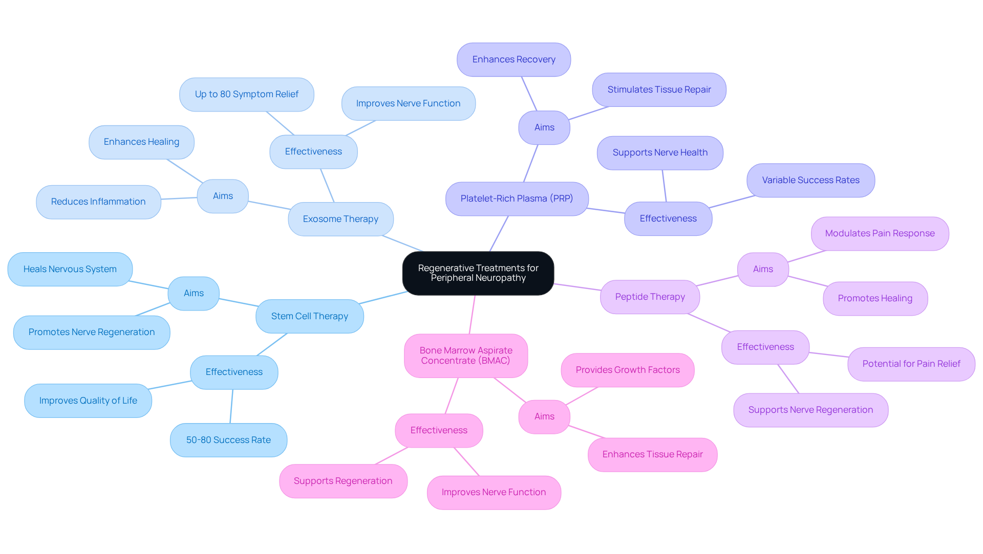 This mindmap starts with the main topic of regenerative treatments and branches out into specific therapies. Each branch shows what the therapy aims to achieve and its effectiveness, helping you see how these treatments can work together to improve nerve health.
