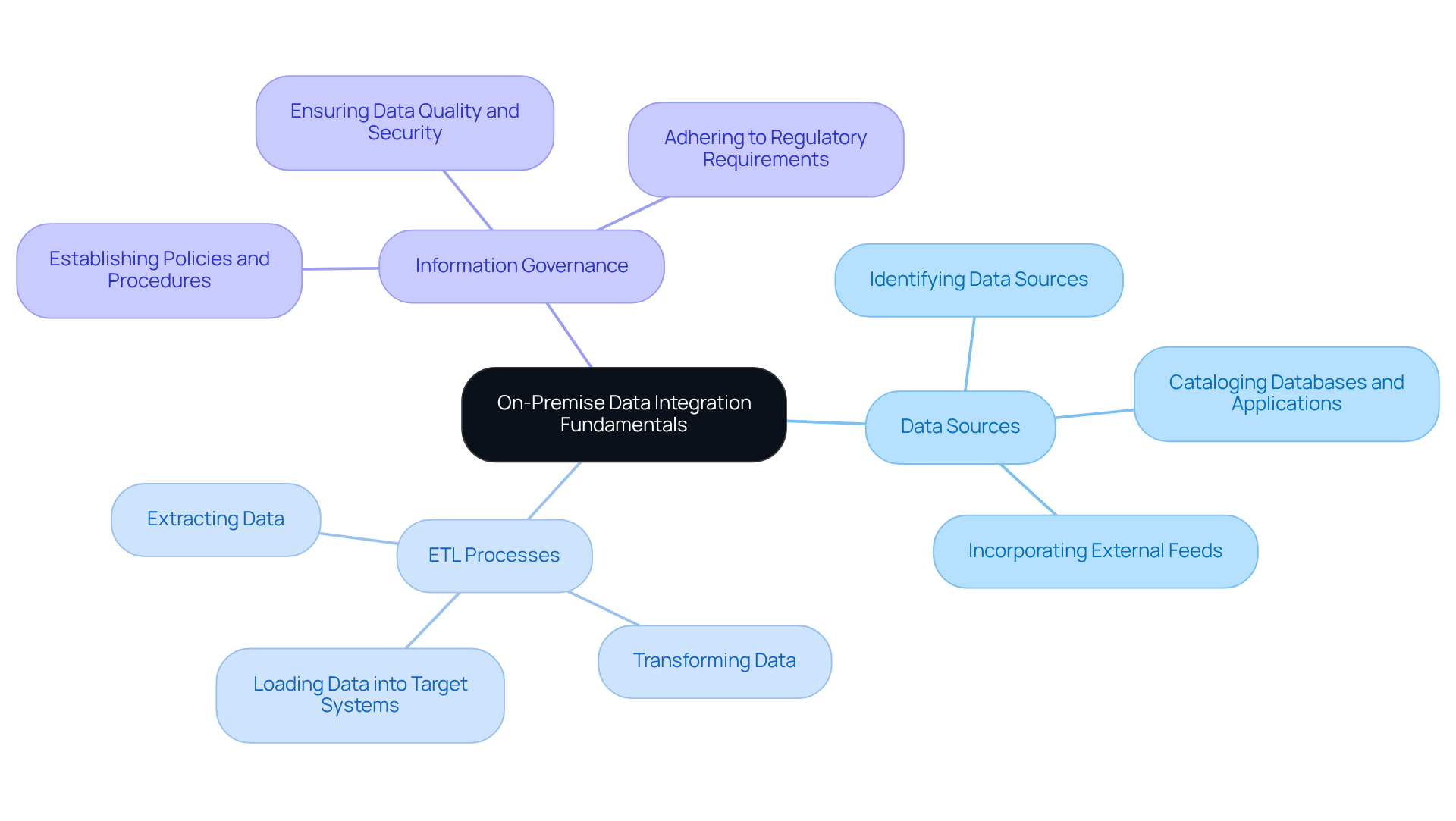 The center represents the main topic of on-premise data integration. The branches show the key components that contribute to this process, helping you understand how they relate to each other. The center represents the main topic of on-premise data integration. The branches show the key components that contribute to this process, helping you understand how they relate to each other.