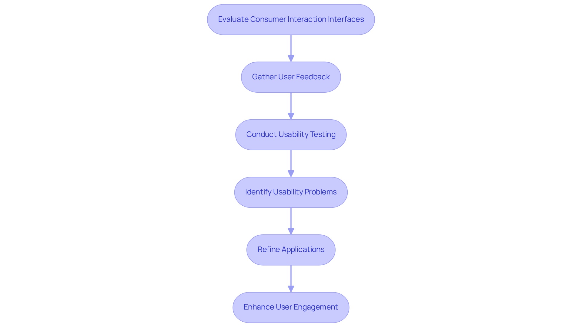Each step in the flowchart represents a crucial action in improving VR drawing applications. Follow the arrows to see how each action leads to the next, ultimately enhancing user satisfaction.