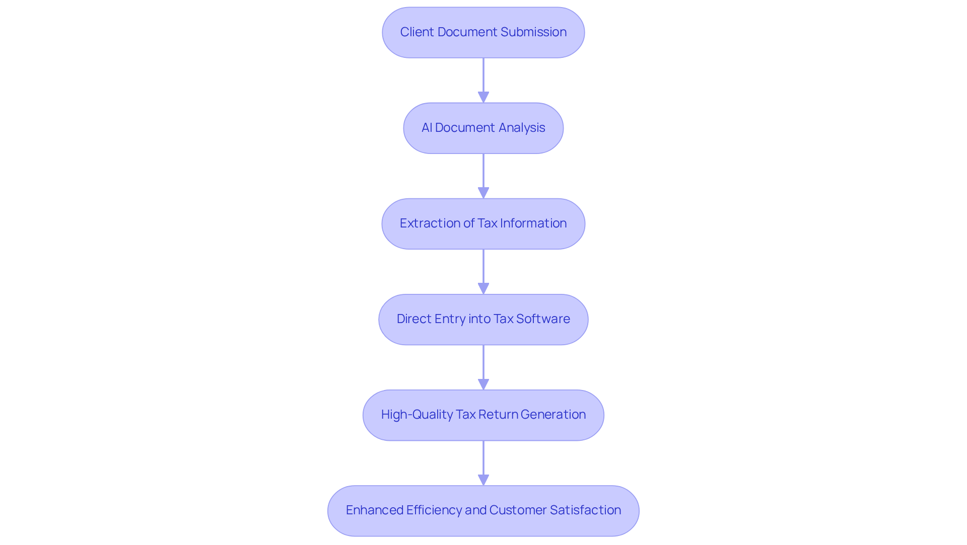 This flowchart outlines the steps taken in automating tax preparation. Each box represents a key action, and the arrows show how these actions lead to improved efficiency and satisfaction for clients.