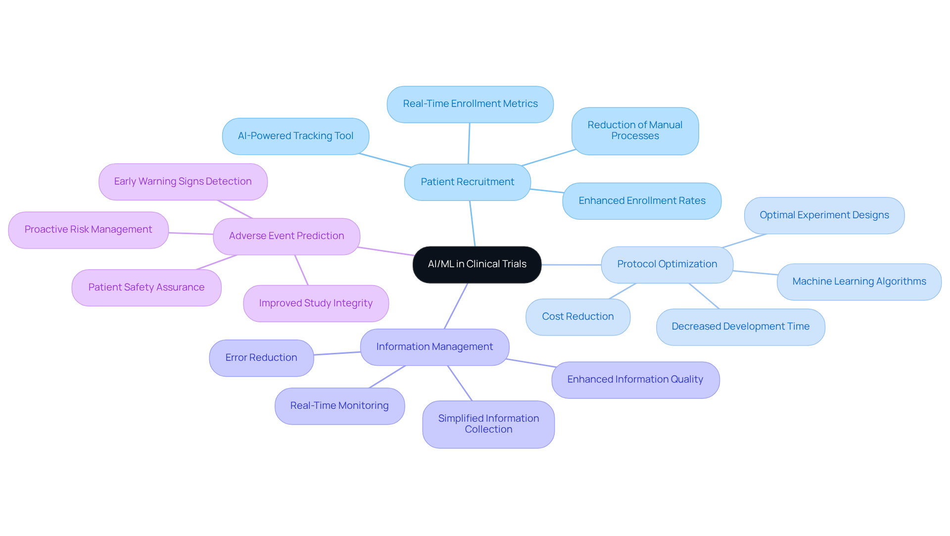 This mindmap shows how AI and ML are applied in clinical trials. Each branch represents a different use case, and the sub-branches provide details about how these technologies improve processes and outcomes. This mindmap shows how AI and ML are applied in clinical trials. Each branch represents a different use case, and the sub-branches provide details about how these technologies improve processes and outcomes.