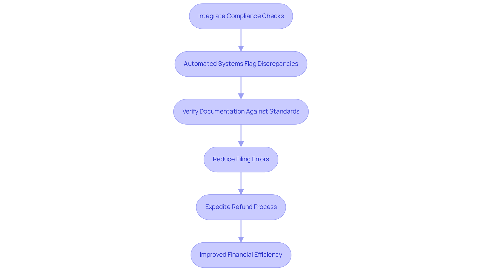This flowchart shows how integrating compliance checks helps streamline the filing process. Each step leads to the next, demonstrating how these checks reduce errors and improve efficiency.
