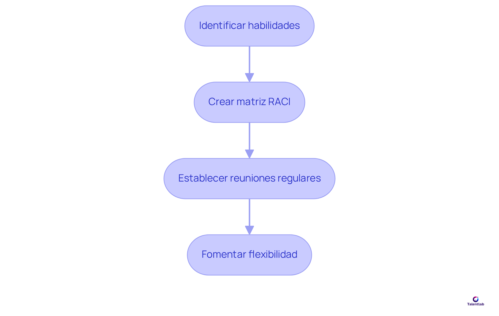 Cada caja representa un paso en el proceso de definir roles. Sigue las flechas para ver cómo cada acción se conecta con la siguiente, ayudando a asegurar que todos en el equipo tengan claridad sobre sus responsabilidades. Cada caja representa un paso en el proceso de definir roles. Sigue las flechas para ver cómo cada acción se conecta con la siguiente, ayudando a asegurar que todos en el equipo tengan claridad sobre sus responsabilidades.