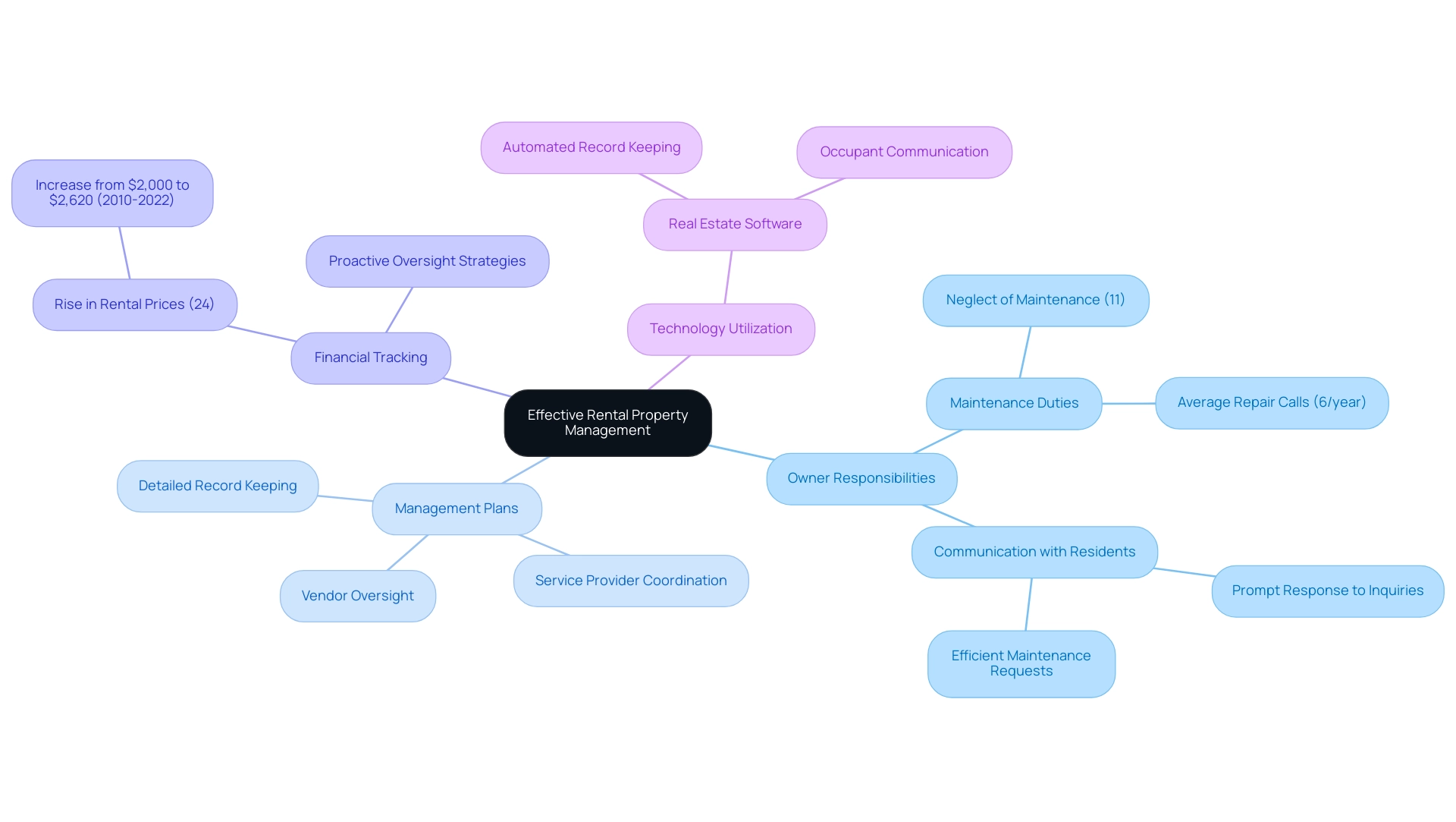 The central node represents the overall theme, with branches depicting key responsibilities and outcomes related to rental property management.