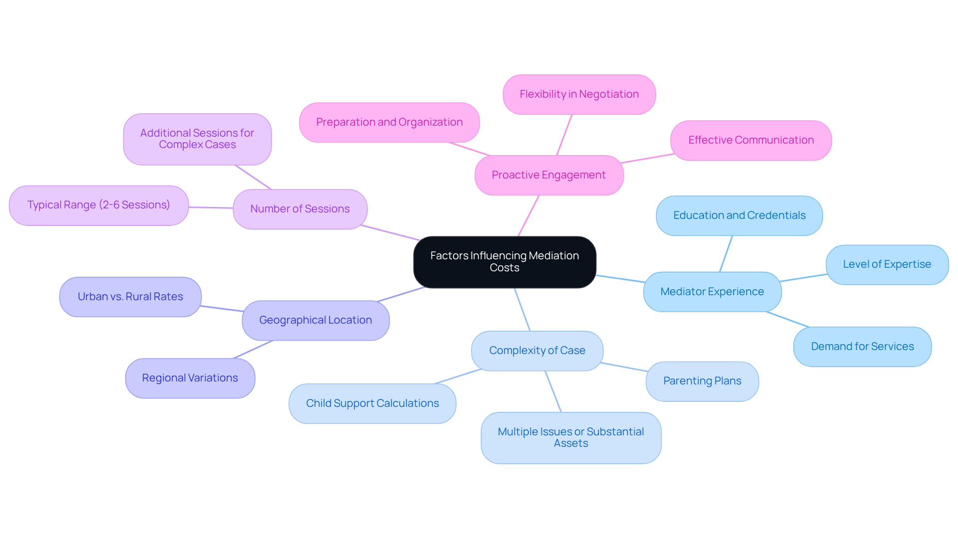 Start at the center with the main topic, then explore each branch to see how different factors affect mediation costs. Each branch represents a key area, and the sub-branches provide more details about those areas.