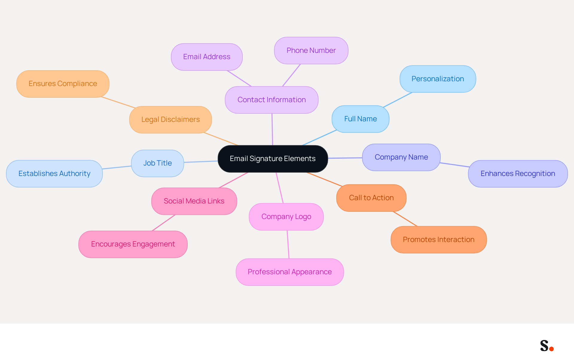 Start at the center with the main topic of email signatures, then explore each branch to see the essential components that make up a professional signature. Each element contributes to creating a strong identity and effective communication.
