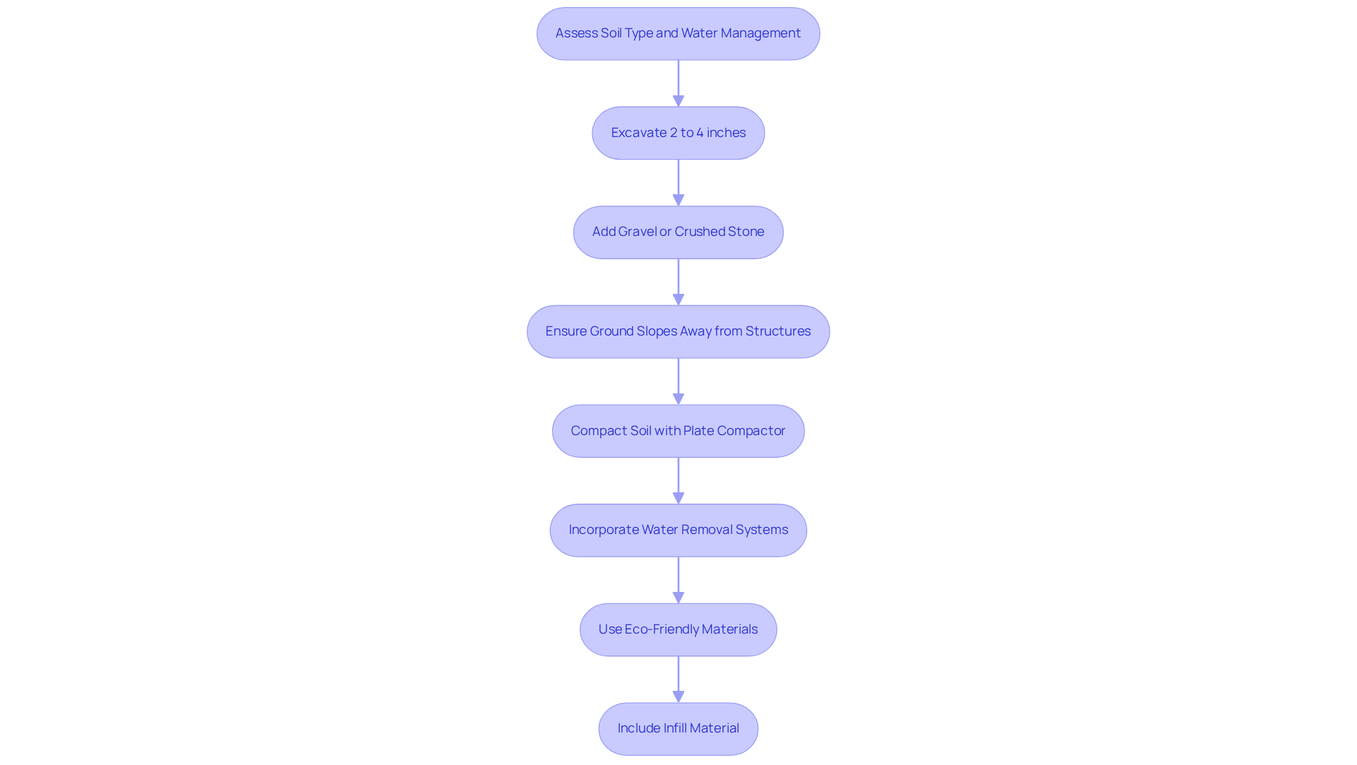 This flowchart guides you through the essential steps for preparing your site for artificial turf. Each box represents a specific action you need to take, and the arrows show the order in which to do them. Following these steps will help ensure your turf installation is effective and durable.