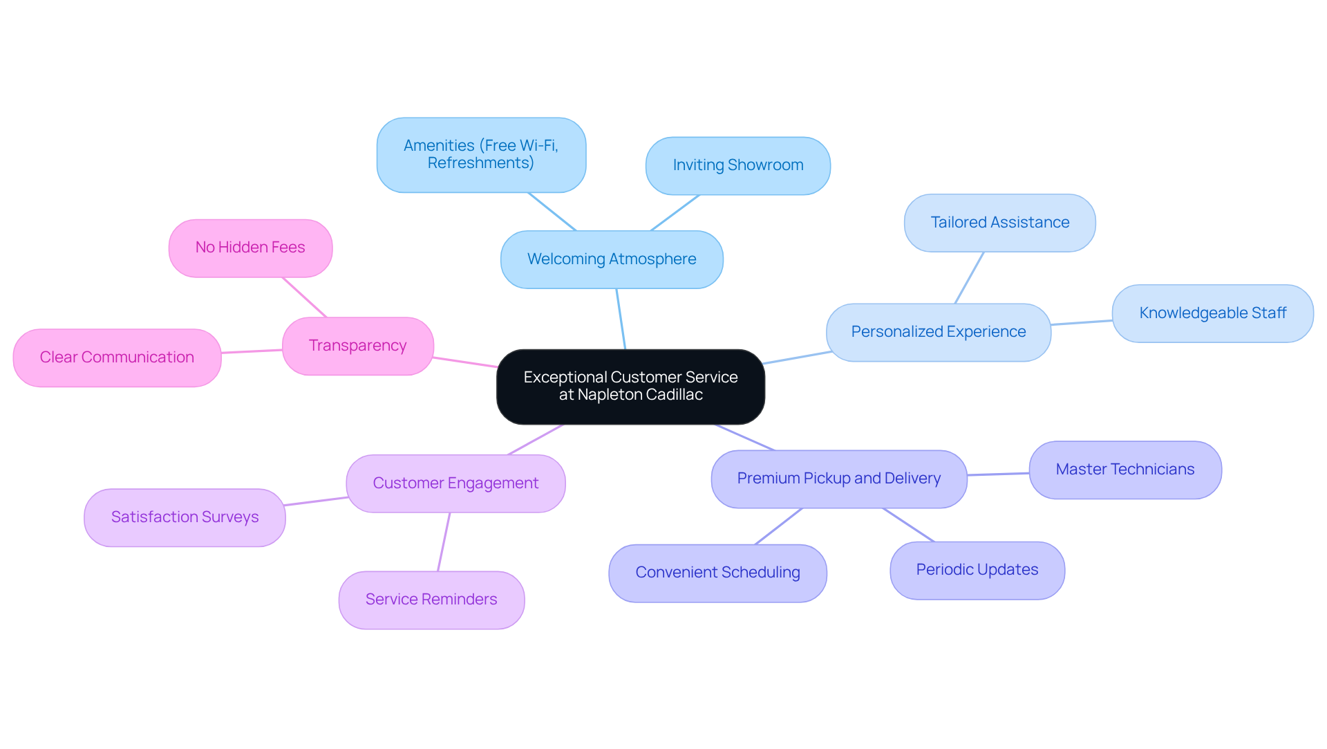 This mindmap illustrates how Napleton Cadillac prioritizes customer service. Start at the center with the main theme, then explore each branch to see how different aspects of their service contribute to a superior customer experience. This mindmap illustrates how Napleton Cadillac prioritizes customer service. Start at the center with the main theme, then explore each branch to see how different aspects of their service contribute to a superior customer experience.