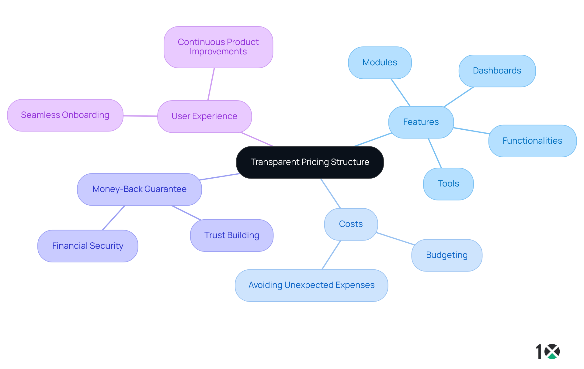 Start in the center with the key idea of transparent pricing, then follow the branches to explore different aspects like features and costs. Each color-coded branch helps you see how everything connects.