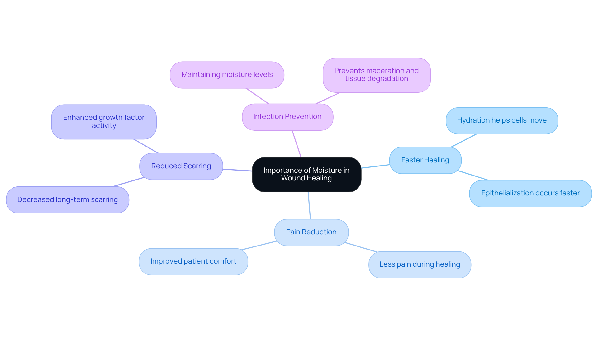 This mindmap illustrates how moisture aids in wound healing. Start at the center with the main idea, then explore the branches to see the various benefits and details that support the healing process.