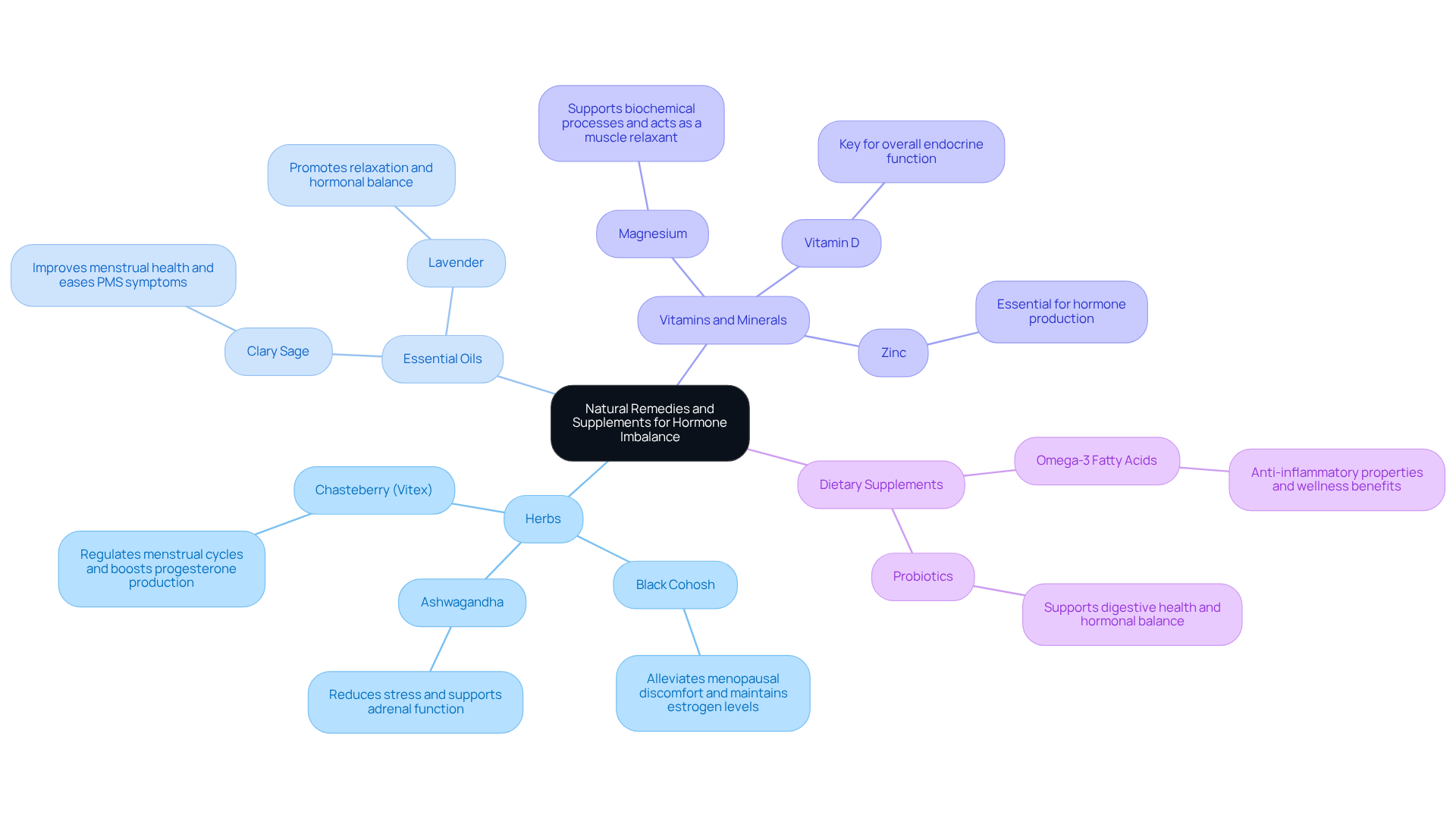 The center represents the overall theme of natural remedies, while the branches show different categories. Each sub-branch lists specific items and their benefits, helping you understand how they contribute to hormone balance. The center represents the overall theme of natural remedies, while the branches show different categories. Each sub-branch lists specific items and their benefits, helping you understand how they contribute to hormone balance.
