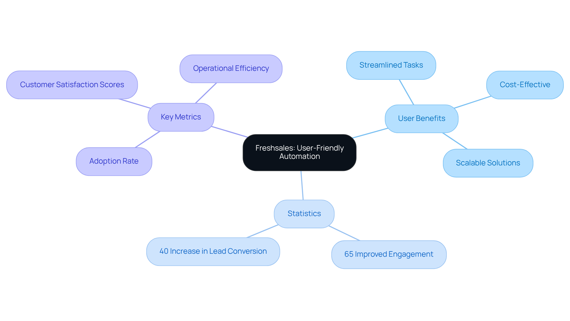 The central node represents Freshsales, and the branches show how it benefits users, supported by statistics and key metrics. Each branch highlights a different aspect of how Freshsales improves customer relationship management. The central node represents Freshsales, and the branches show how it benefits users, supported by statistics and key metrics. Each branch highlights a different aspect of how Freshsales improves customer relationship management.