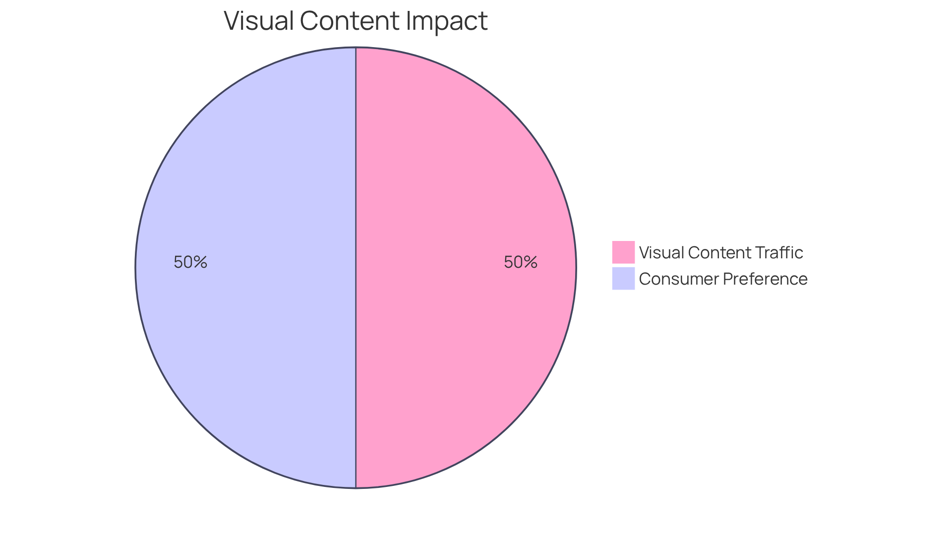 The blue slice shows the share of internet traffic that will be visual content, while the green slice represents how many consumers prefer video over text. The larger the slice, the more significant the impact! The blue slice shows the share of internet traffic that will be visual content, while the green slice represents how many consumers prefer video over text. The larger the slice, the more significant the impact!