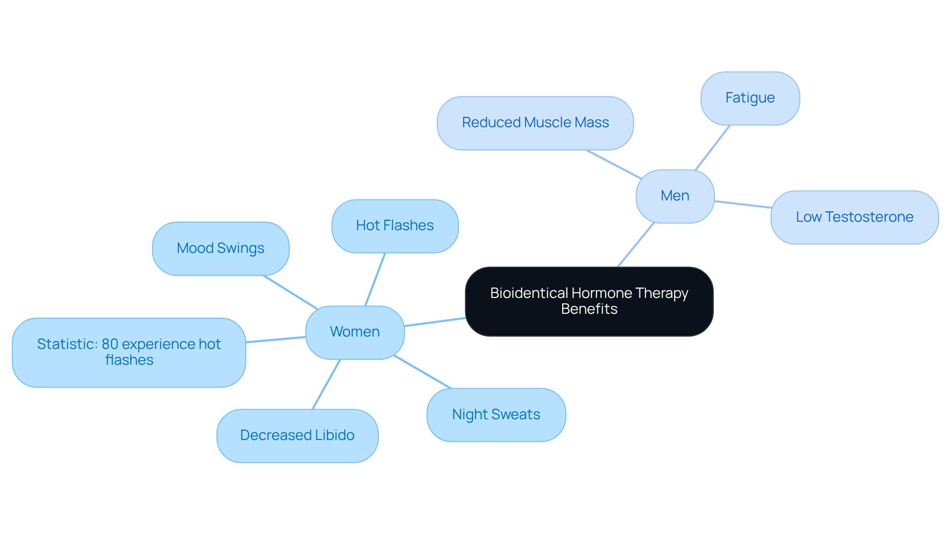 This mindmap shows who can benefit from hormone therapy. Start at the center with the main topic, then explore the branches for women and men, each detailing their specific symptoms and the benefits of treatment.