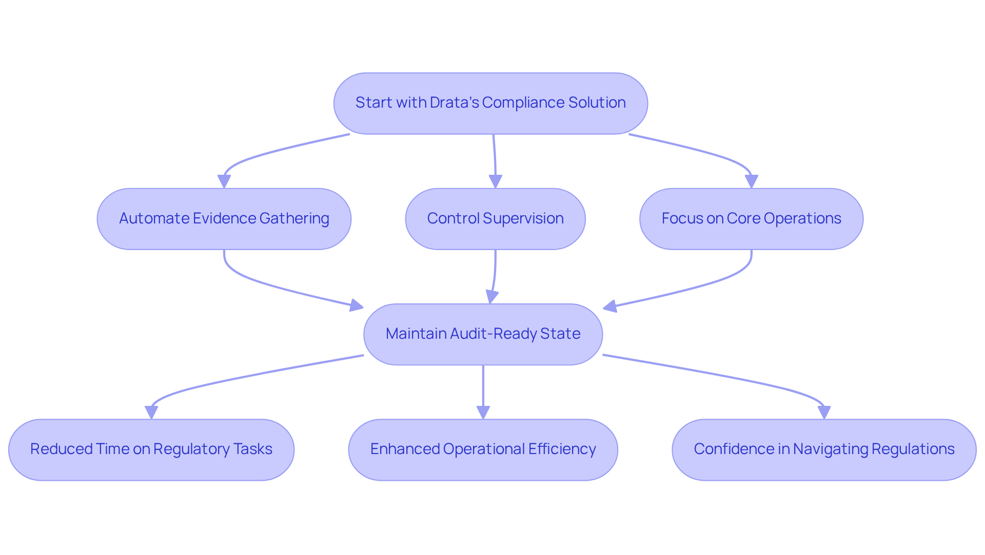 This flowchart outlines how Drata's solution helps organizations maintain compliance. Each step shows how automation leads to efficiency and readiness for audits, ultimately allowing businesses to focus on what they do best. This flowchart outlines how Drata's solution helps organizations maintain compliance. Each step shows how automation leads to efficiency and readiness for audits, ultimately allowing businesses to focus on what they do best.