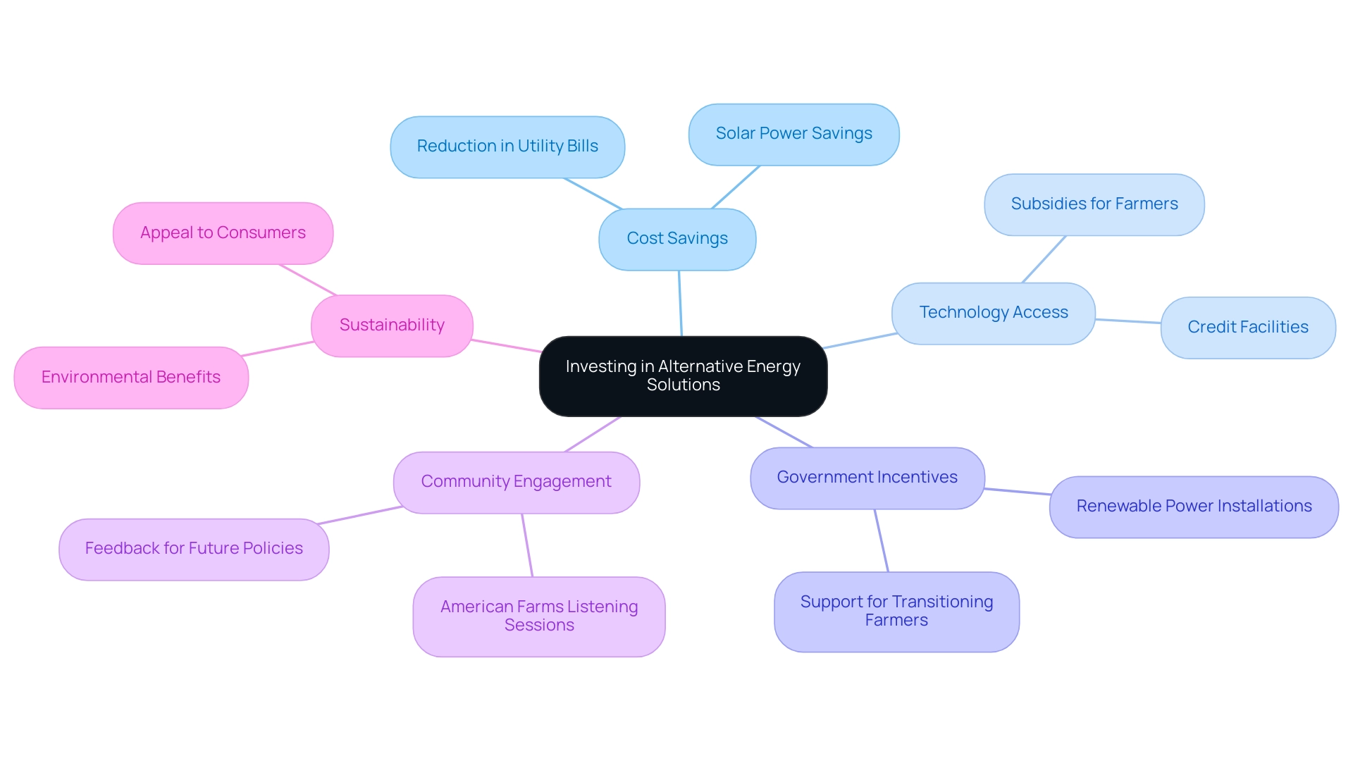 The central node represents the overarching theme, with branches illustrating key themes and sub-branches detailing specific aspects related to each theme.