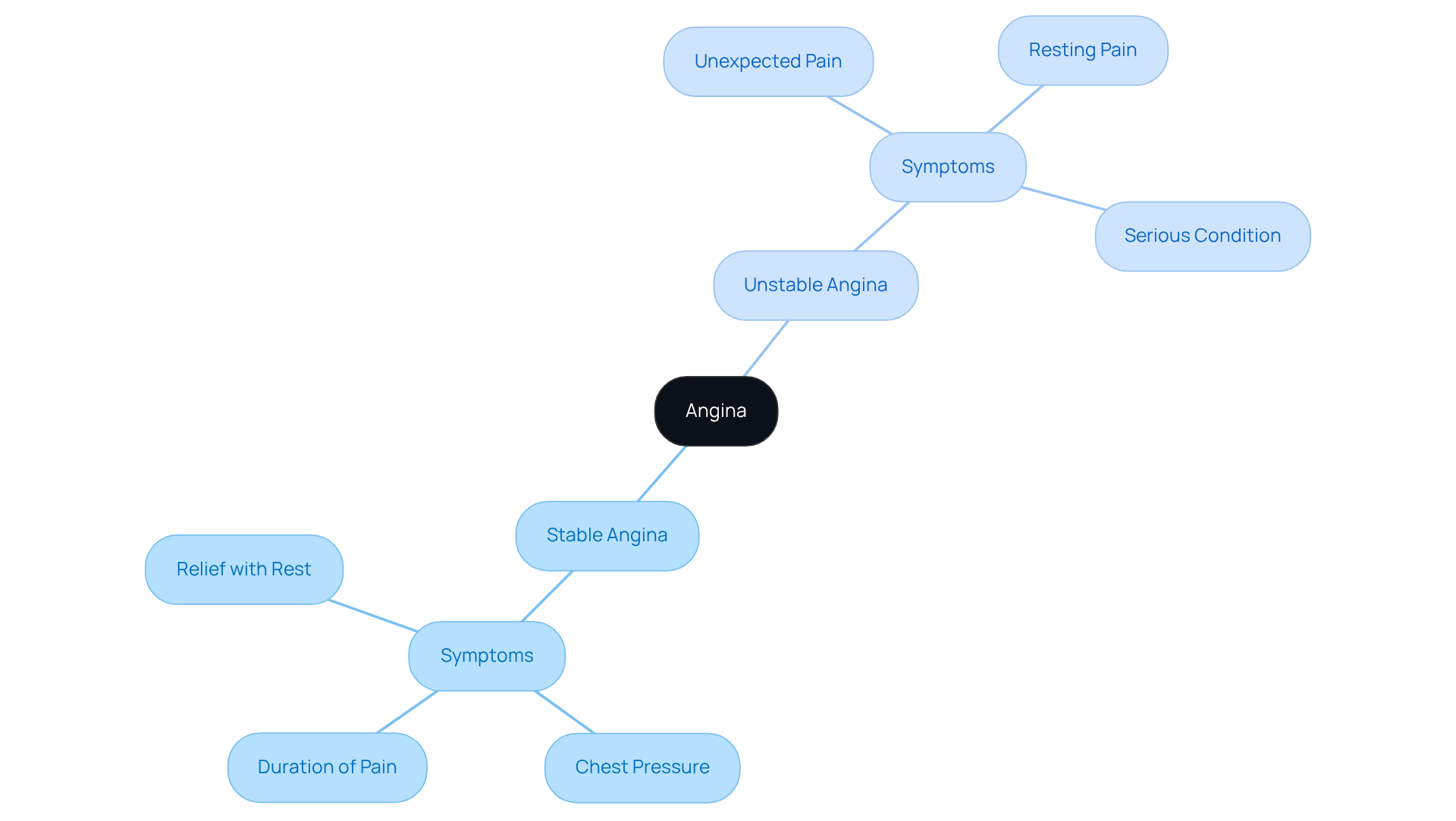 The central node represents angina, with branches showing the two main types. Each symptom is depicted under the relevant type, allowing you to easily see what to look for and how it differs between stable and unstable angina.
