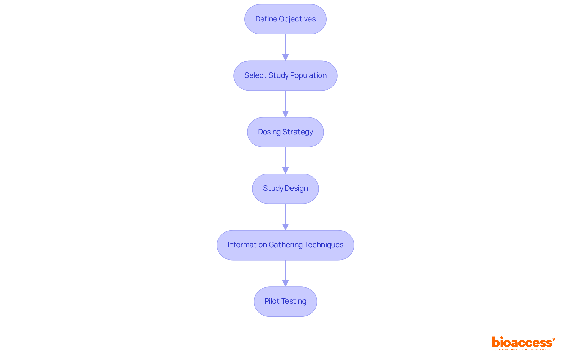 Each box represents a crucial step in the study design process. Follow the arrows to see how each step leads to the next, ensuring a comprehensive approach to your research.