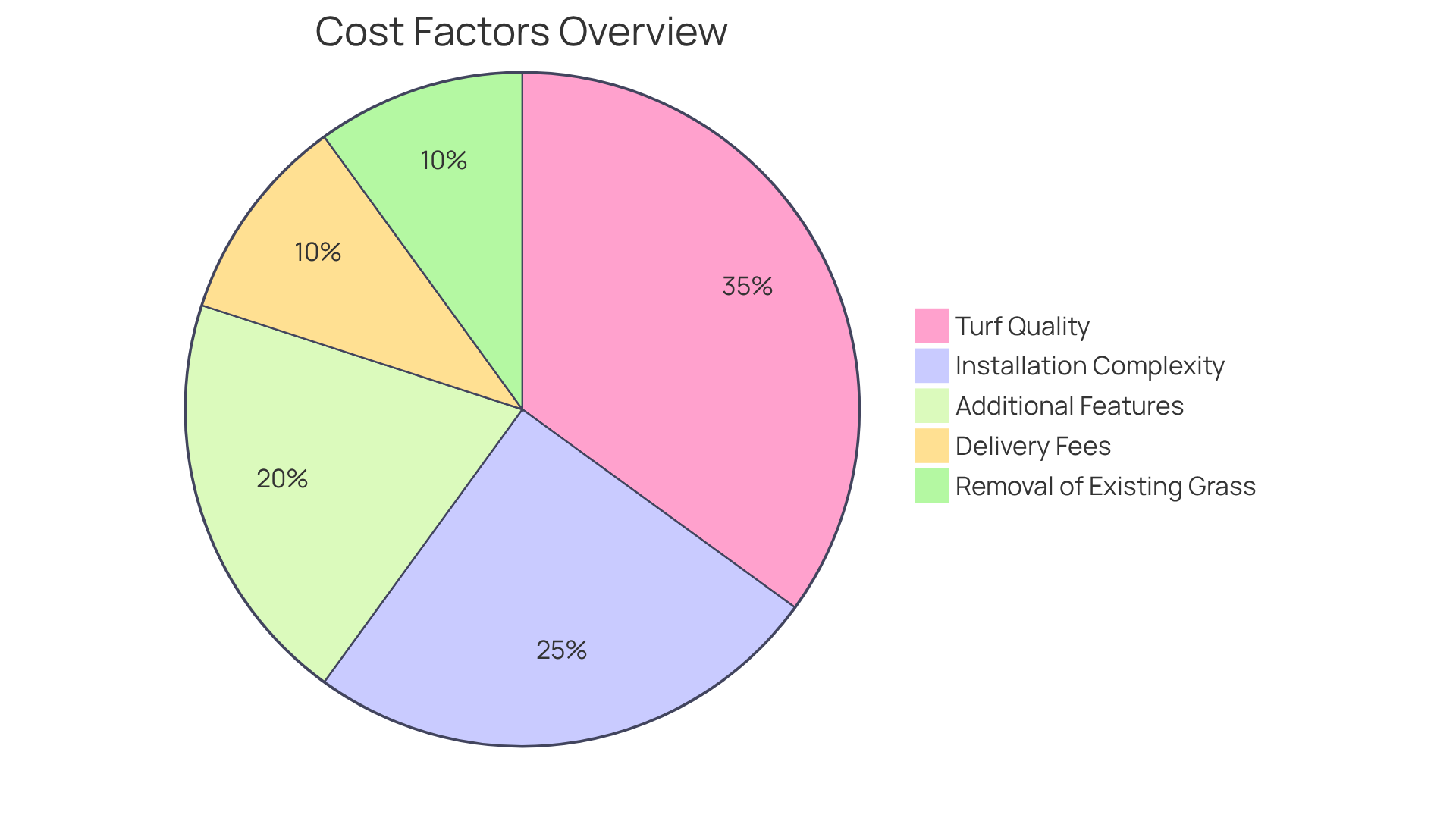 Each slice of the pie shows a different part of the total cost. For example, if 'Turf Quality' is a large slice, it means that quality significantly impacts the overall price. The bigger the slice, the more it contributes to what you'll pay.