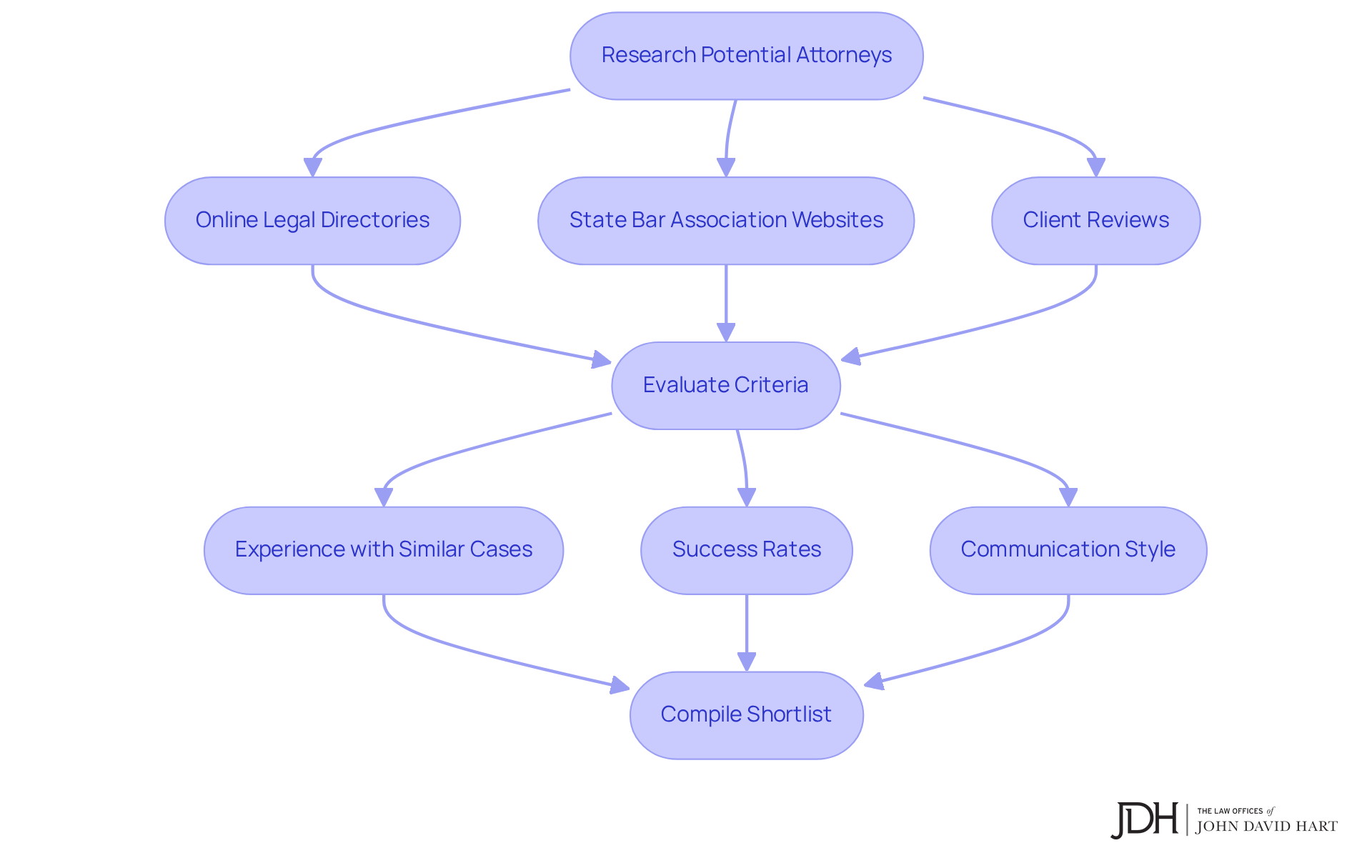 This flowchart guides you through finding and evaluating attorneys. Start at the top with research, then follow the arrows through resources and evaluation criteria until you compile your shortlist. This flowchart guides you through finding and evaluating attorneys. Start at the top with research, then follow the arrows through resources and evaluation criteria until you compile your shortlist.