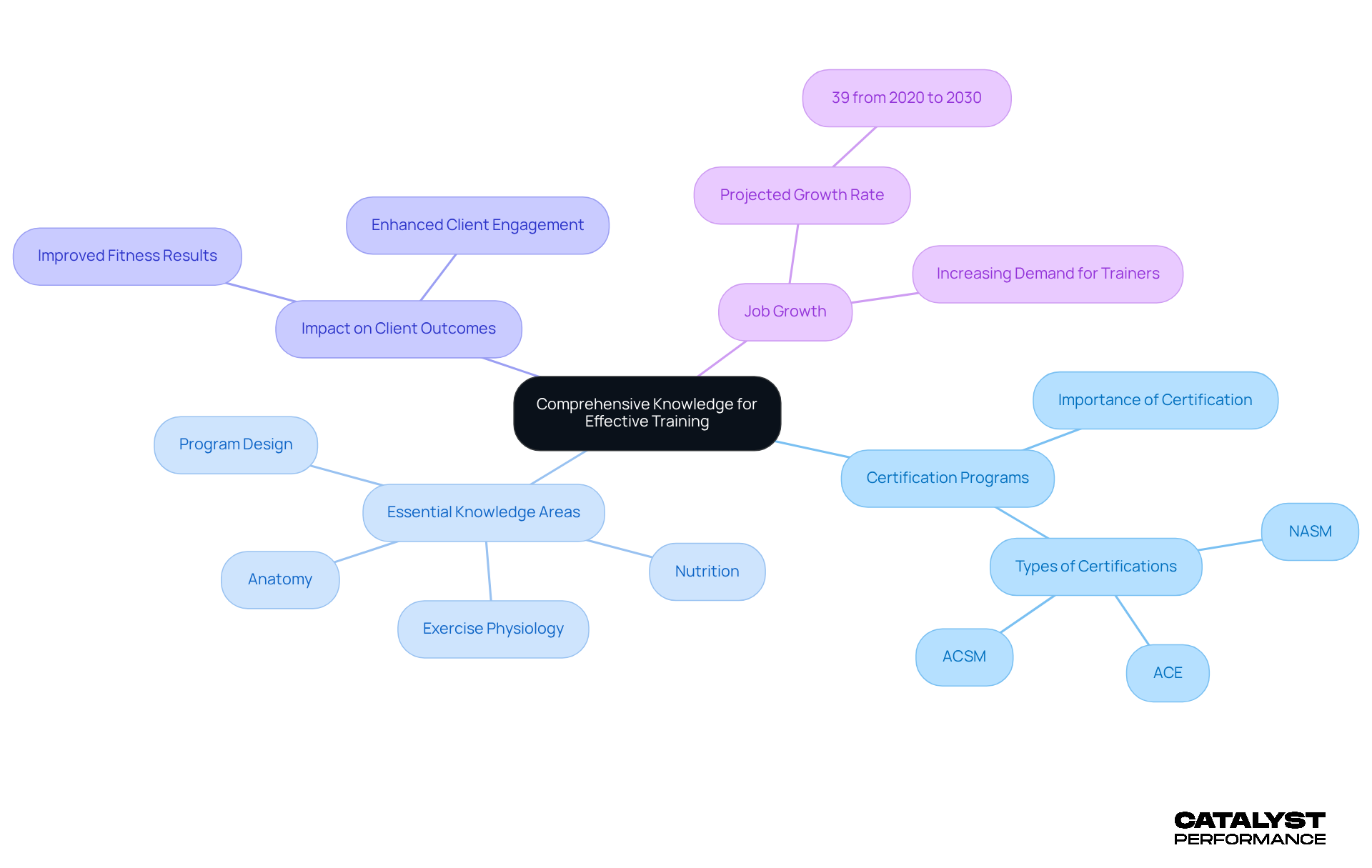 The center represents the core idea of gaining knowledge for effective training. Each branch shows a key area of focus, and the sub-branches detail specific topics that contribute to the overall journey of becoming a successful fitness instructor.