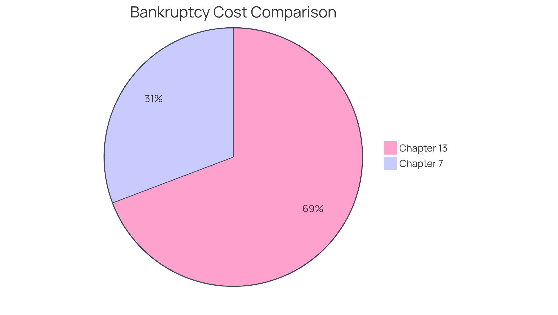 This pie chart shows the estimated costs for two bankruptcy options. The blue slice represents Chapter 7, which is generally less expensive, while the orange slice represents Chapter 13, which can be significantly higher. The size of each slice helps you see how the costs compare at a glance. This pie chart shows the estimated costs for two bankruptcy options. The blue slice represents Chapter 7, which is generally less expensive, while the orange slice represents Chapter 13, which can be significantly higher. The size of each slice helps you see how the costs compare at a glance.