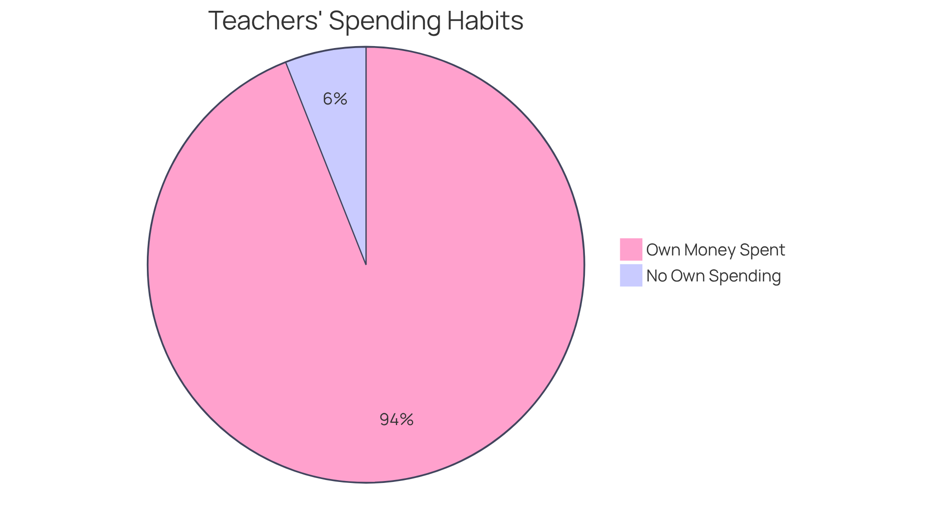 The larger blue slice shows the majority of teachers who use their own money for supplies, while the small gray slice represents those who do not.
