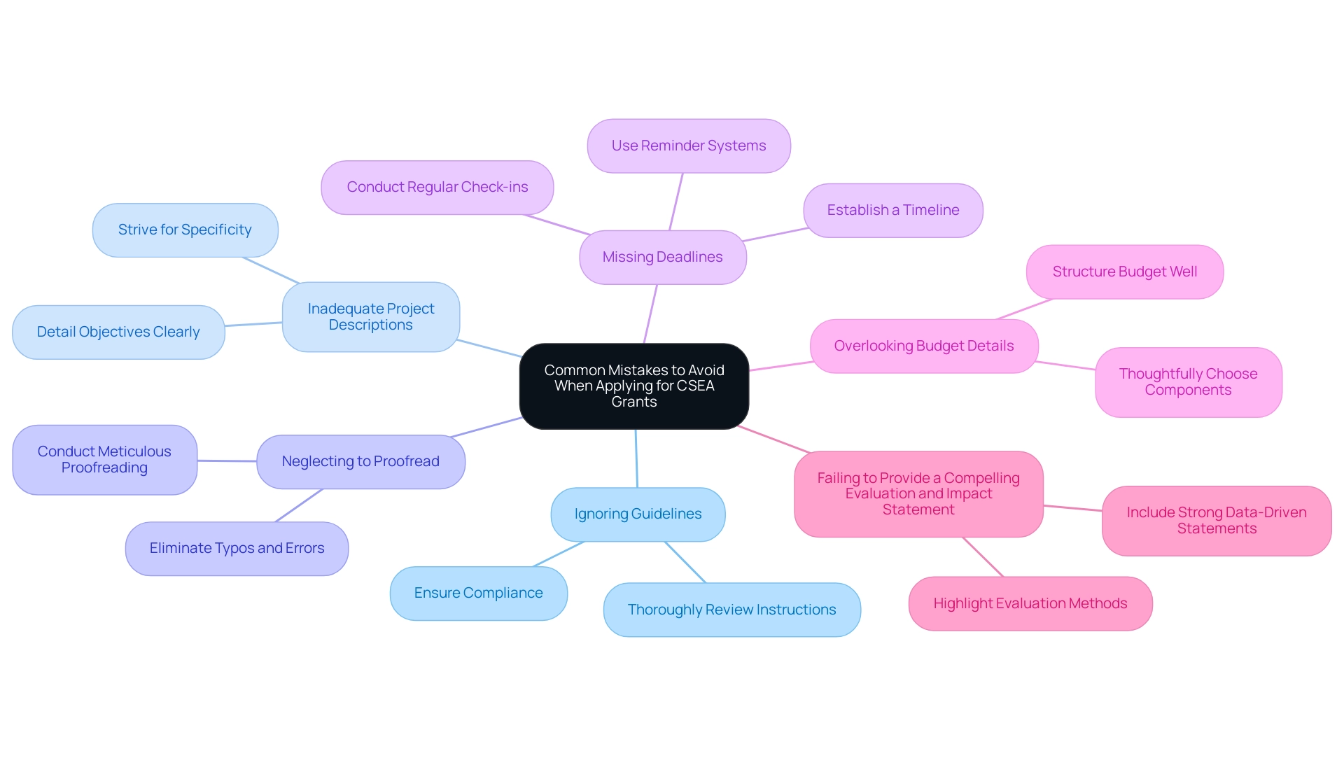 Each branch represents a specific mistake to avoid, with sub-branches offering tips and details related to that mistake. Each branch represents a specific mistake to avoid, with sub-branches offering tips and details related to that mistake.