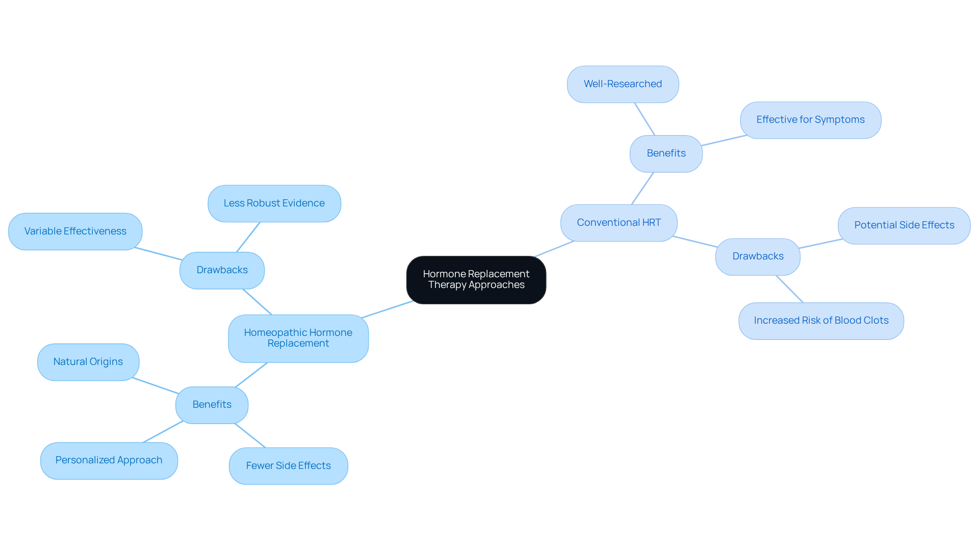 This mindmap shows two main approaches to hormone replacement therapy. Each branch highlights the benefits and drawbacks of homeopathic options versus conventional methods. The more you explore each branch, the clearer the differences and considerations become for making an informed choice.